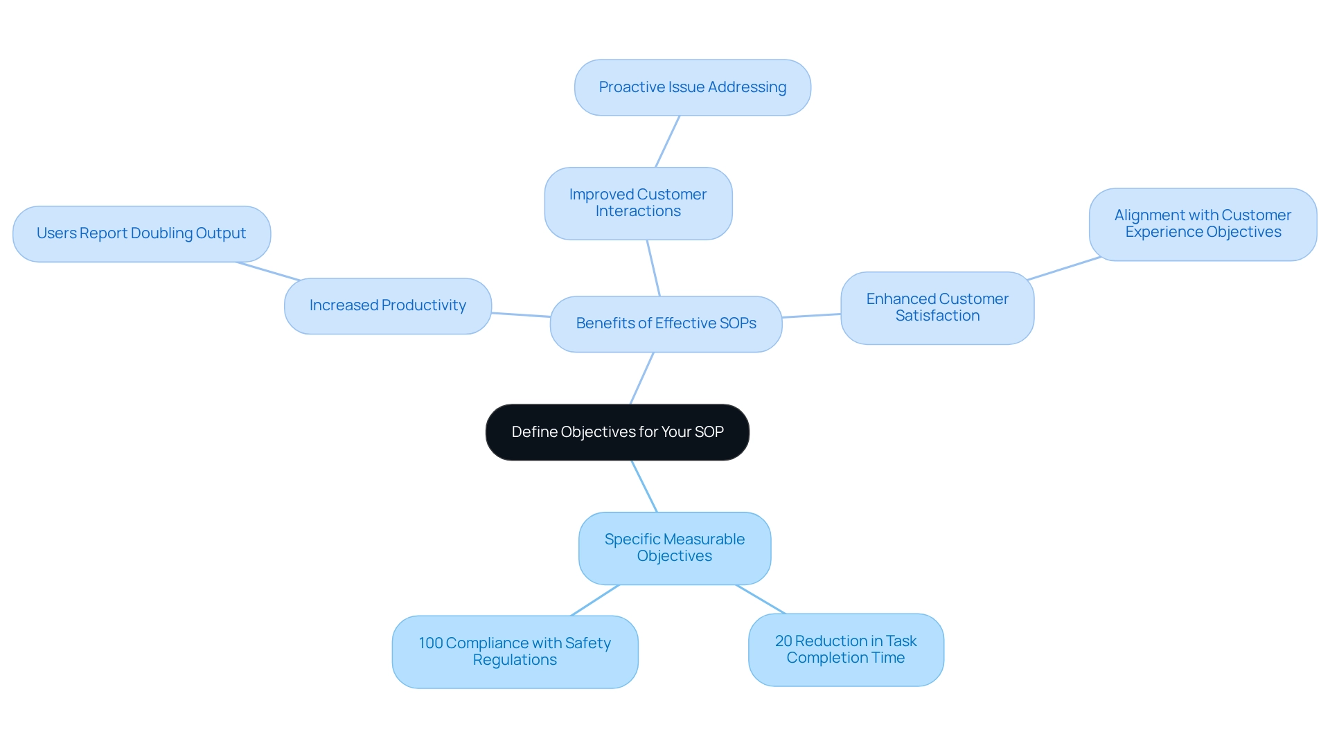 The central node represents the main theme, while branches and sub-branches show specific goals and their advantages. This structure will help you understand how setting clear objectives can lead to better outcomes. The central node represents the main theme, while branches and sub-branches show specific goals and their advantages. This structure will help you understand how setting clear objectives can lead to better outcomes.