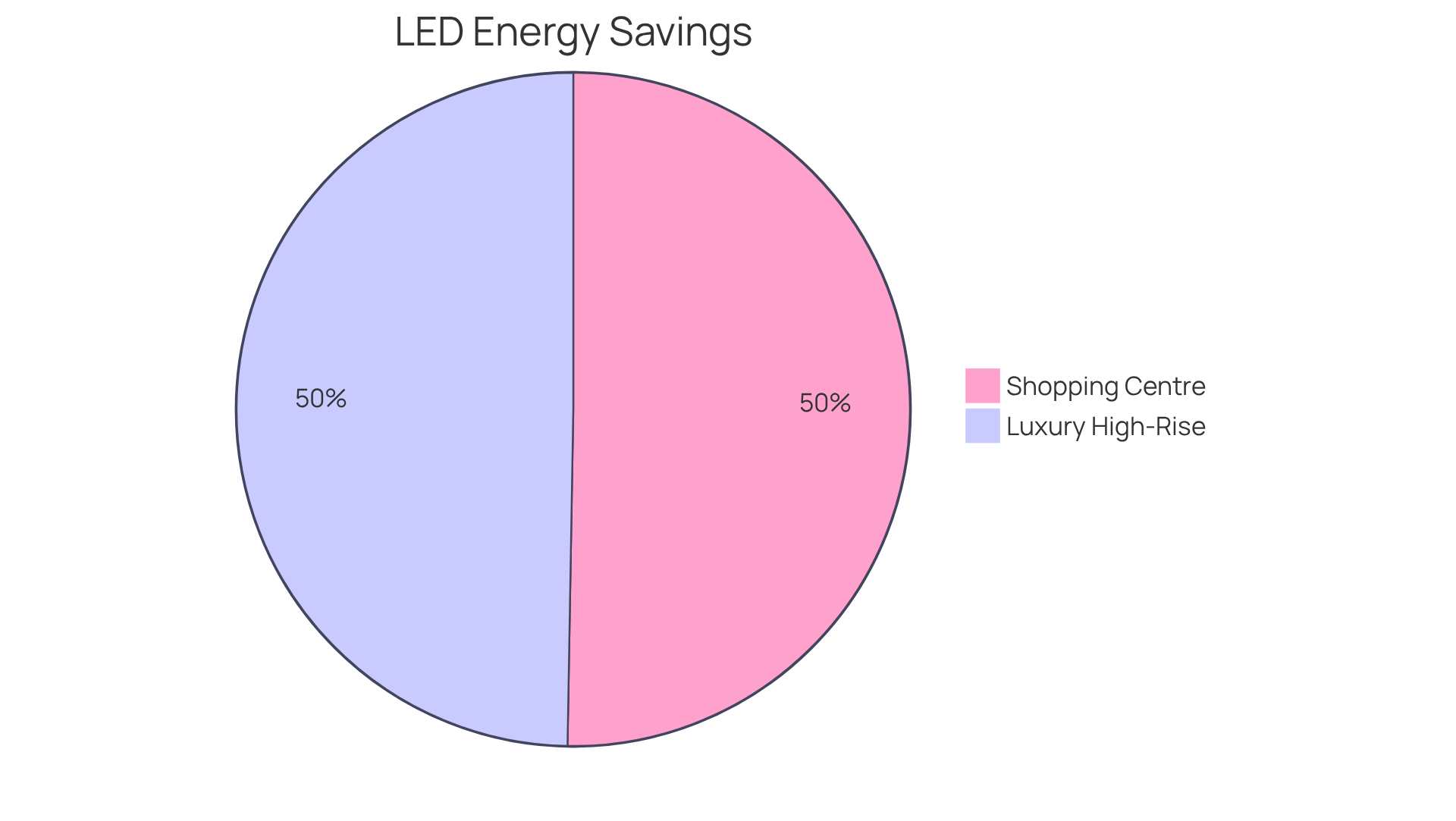 Each slice represents the percentage of energy savings achieved by the respective projects - the larger the slice, the more energy was saved!