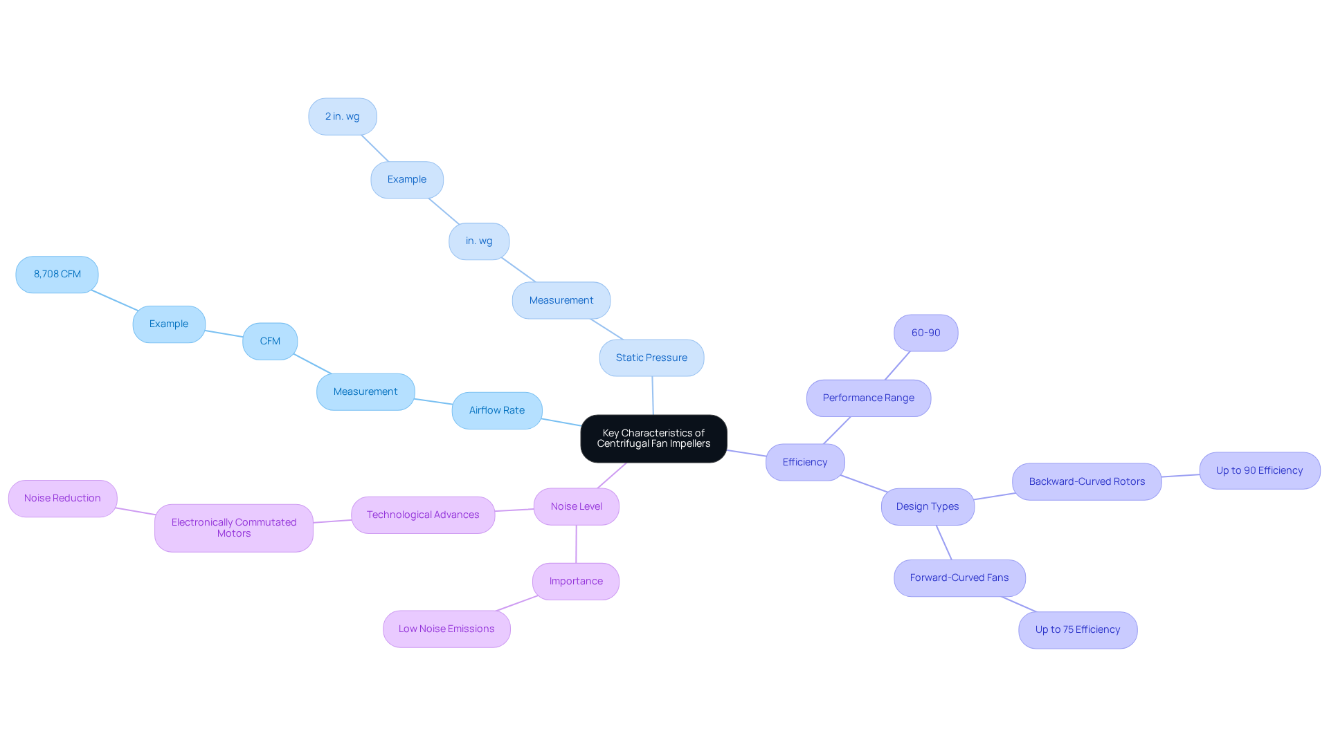 The center represents the main topic. Each branch shows a key characteristic with its details, helping you understand how these metrics influence fan performance.