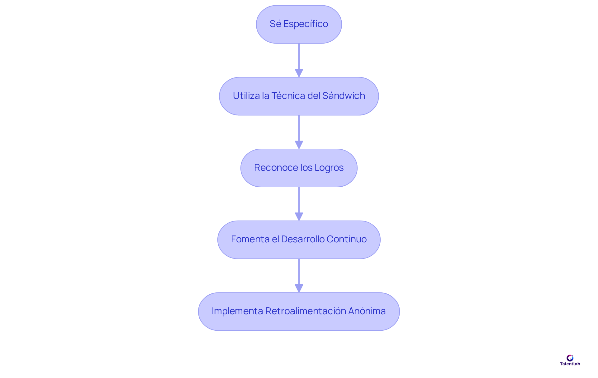 Cada paso en el diagrama representa una acción que puedes tomar para dar retroalimentación efectiva. Sigue las flechas para ver cómo avanzar de un paso al siguiente.