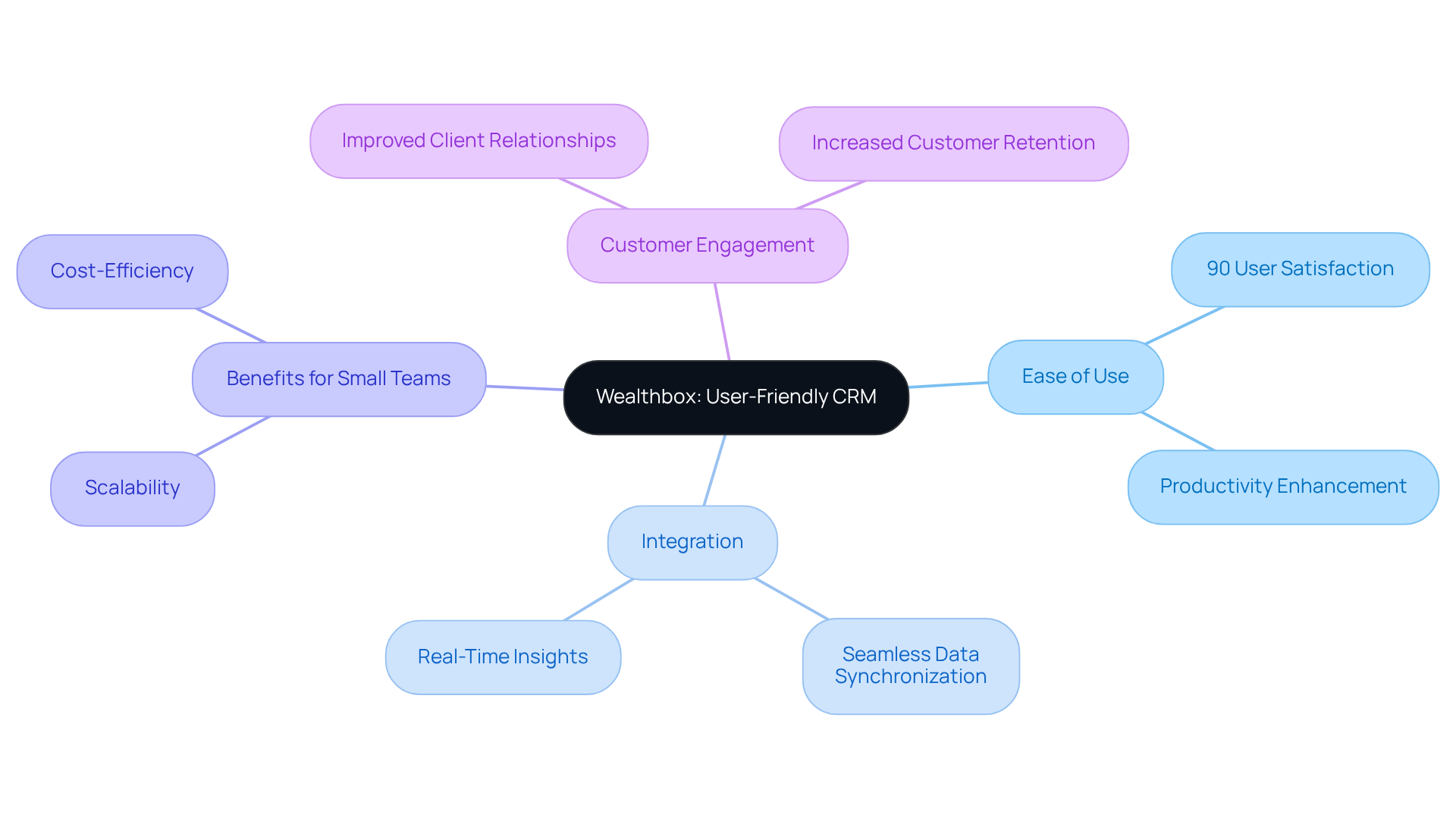 The central node represents Wealthbox, and the branches show its key benefits. Each sub-branch provides more detail about how Wealthbox helps financial advisors manage client relationships effectively.