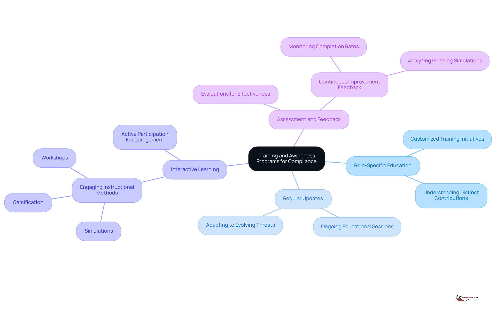 The central node represents the main focus of the training programs, while the branches illustrate the key components that support compliance. Each branch can be explored to understand how it contributes to building a knowledgeable workforce. The central node represents the main focus of the training programs, while the branches illustrate the key components that support compliance. Each branch can be explored to understand how it contributes to building a knowledgeable workforce.