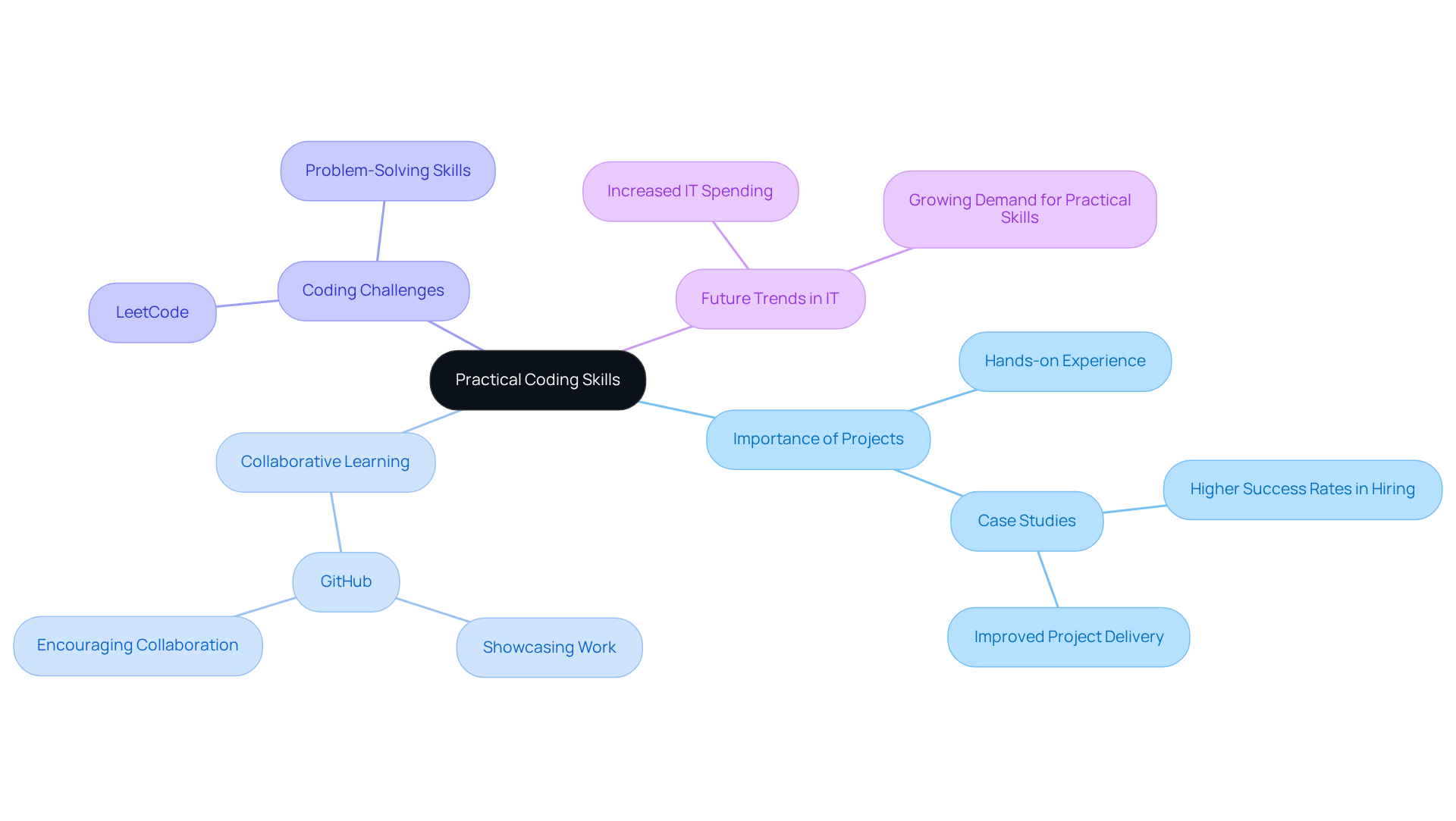 This mindmap illustrates how practical coding skills are developed through various avenues. Start at the center with the main idea, then explore each branch to see how projects, collaboration, and challenges contribute to becoming a better programmer.