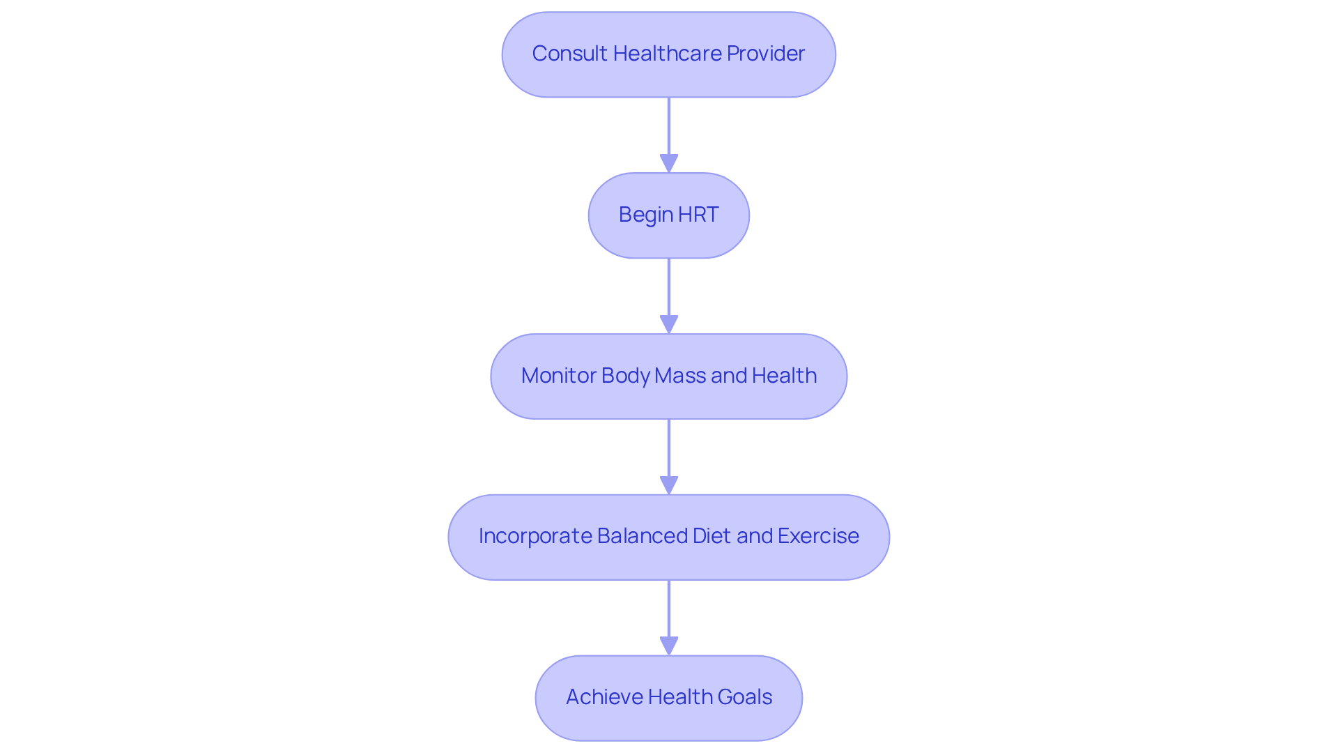 Follow the arrows to see the steps involved in using hormone replacement therapy for weight loss. Each box represents an important action to take on your journey to better health.