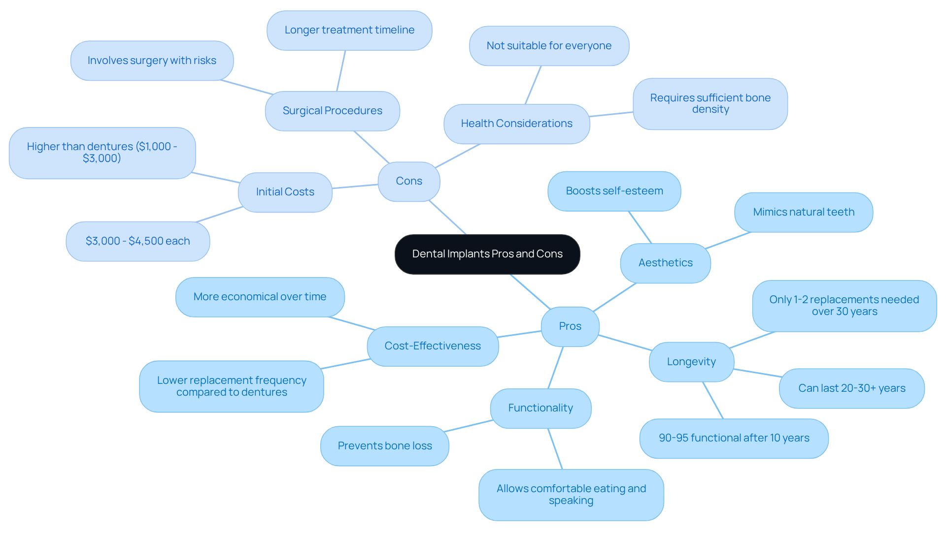 The central node highlights the topic, while branches represent the main pros and cons. Each sub-branch provides specific details, helping you understand the advantages and challenges of dental implants at a glance.