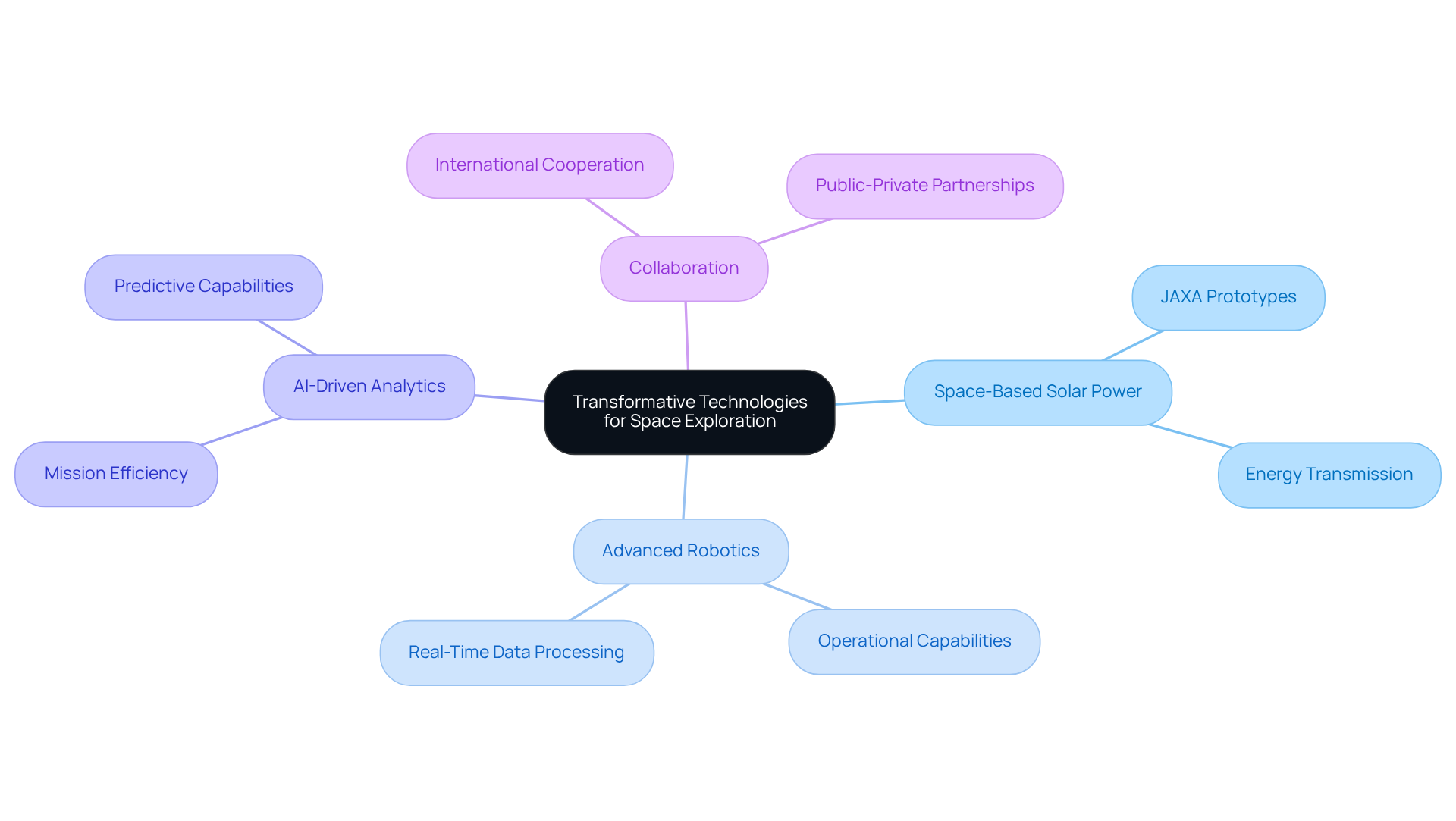 The central node represents the main theme, while the branches show different technologies and their specific contributions to space exploration. Each color-coded branch helps you easily identify the various innovations and their roles.