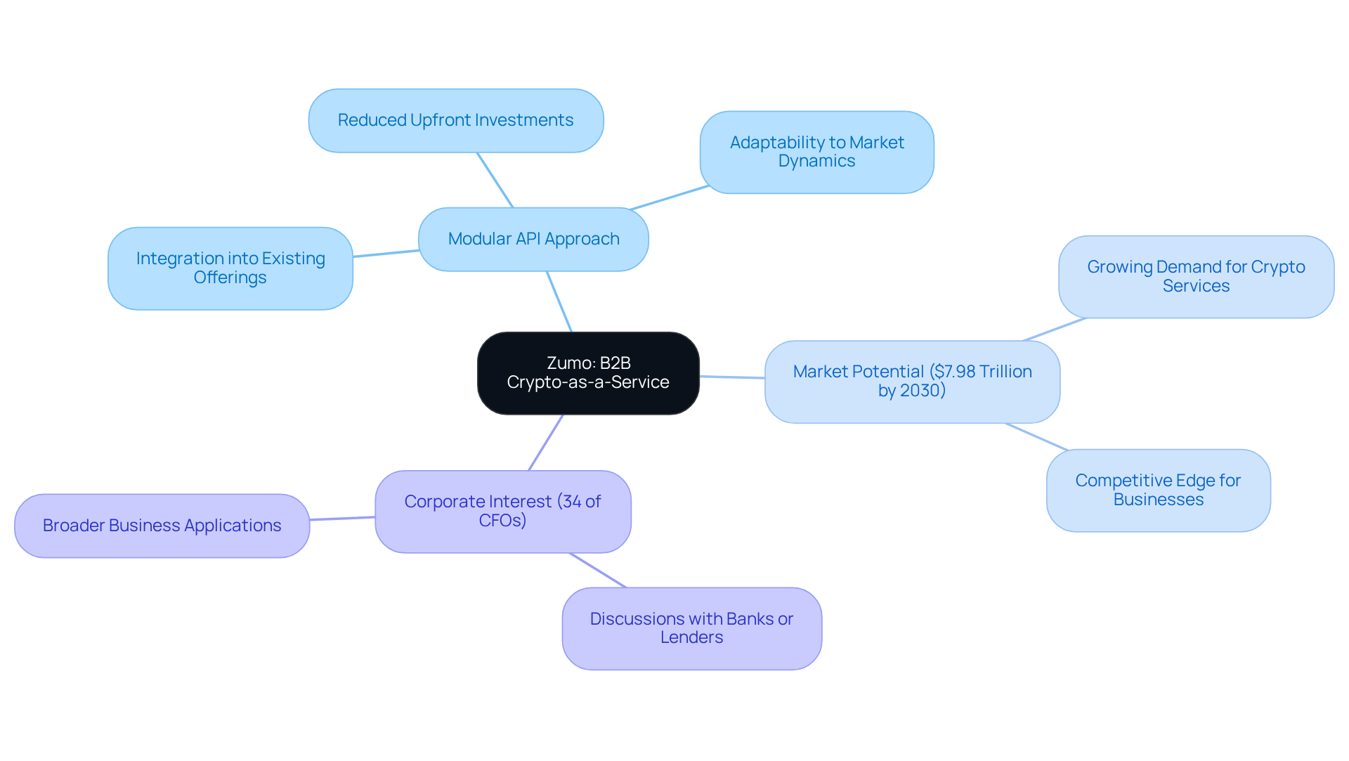 The central node represents Zumo's platform, while the branches illustrate key aspects that support its value proposition. Each color-coded branch helps you quickly identify different areas of focus.