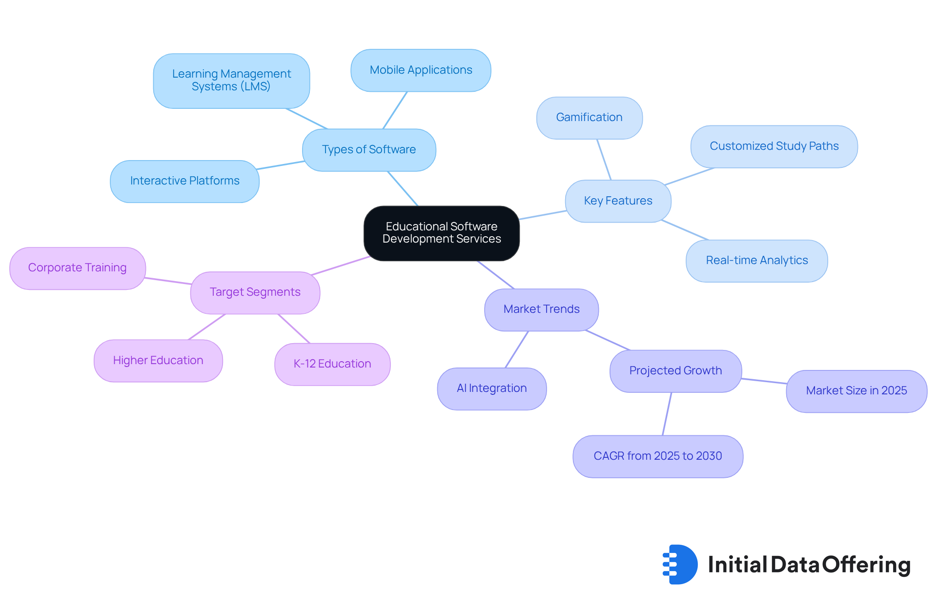 This mindmap illustrates the various aspects of educational software development services. The center represents the main topic, and the branches show different categories, helping you understand how they relate to each other and the overall market.