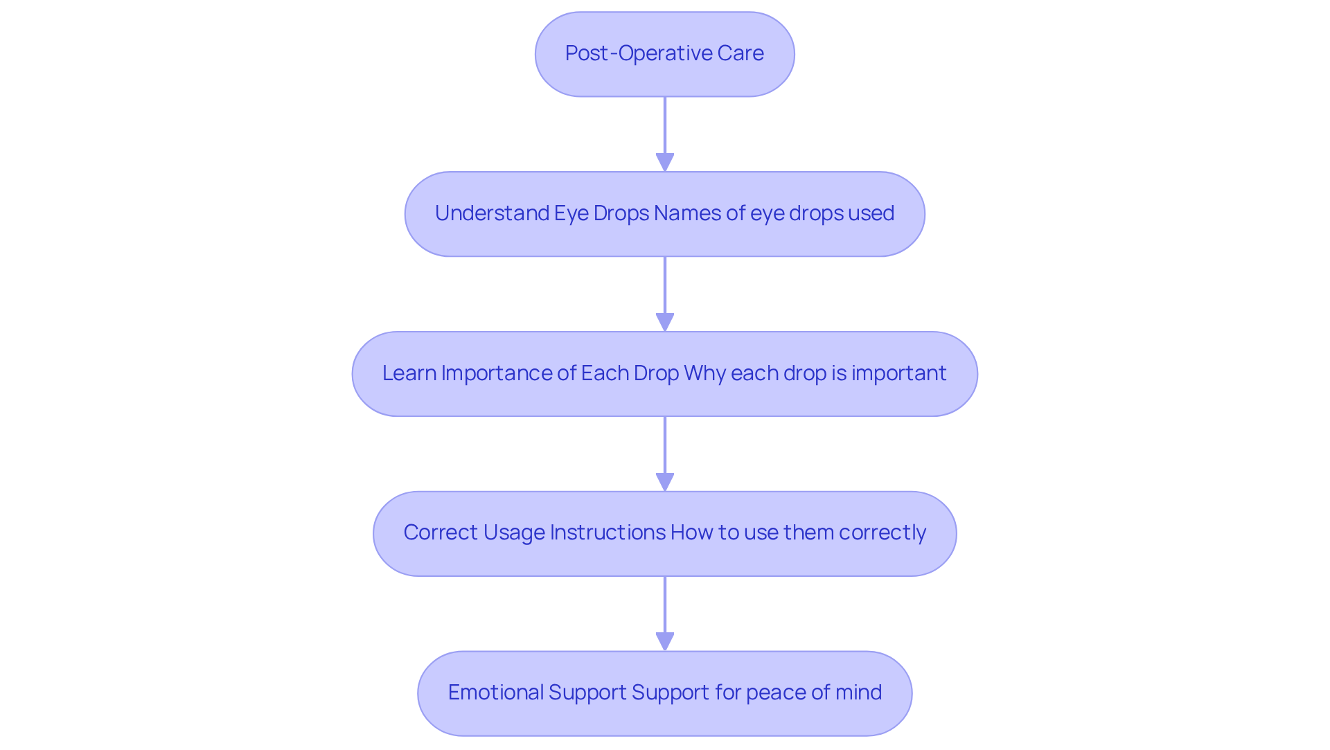 This flowchart guides you through the steps of managing your eye drops after cataract surgery. Each box represents a key part of the process, helping you understand what to do and how to feel supported during your recovery.