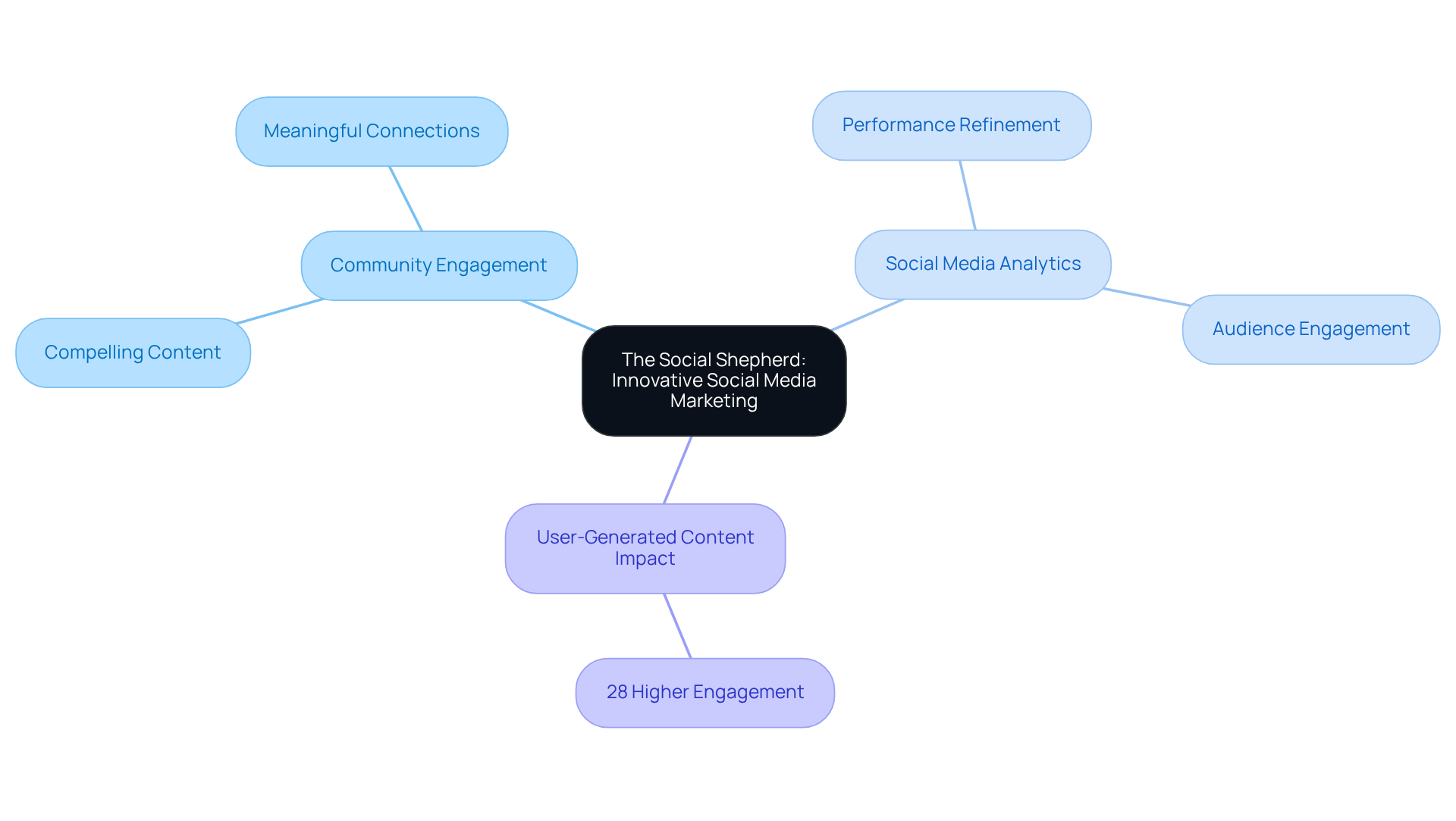 The central node represents The Social Shepherd's marketing approach, while branches show key focus areas and their specific elements. Follow the branches to understand how each aspect contributes to their overall strategy. The central node represents The Social Shepherd's marketing approach, while branches show key focus areas and their specific elements. Follow the branches to understand how each aspect contributes to their overall strategy.