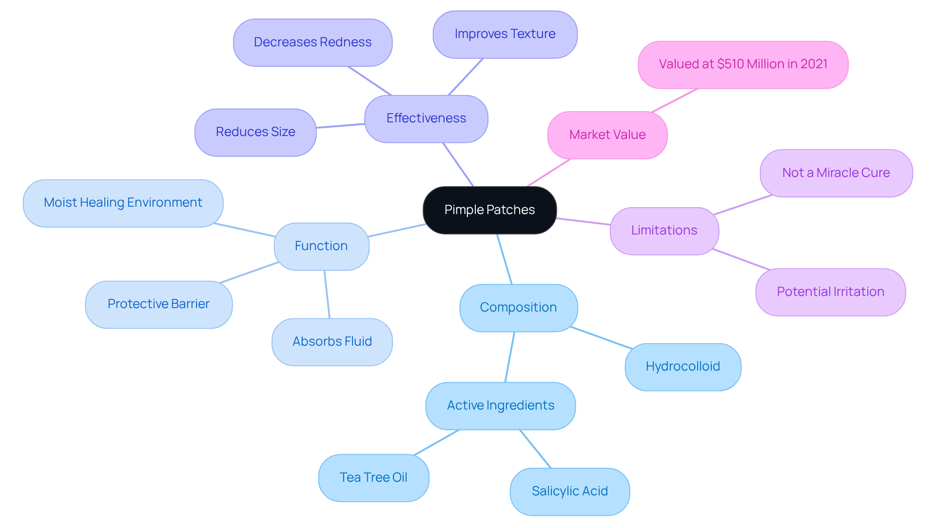 This mindmap illustrates the key aspects of pimple patches. Start at the center with the main topic, then explore each branch to learn about their composition, how they work, their effectiveness, limitations, and market value. This mindmap illustrates the key aspects of pimple patches. Start at the center with the main topic, then explore each branch to learn about their composition, how they work, their effectiveness, limitations, and market value.
