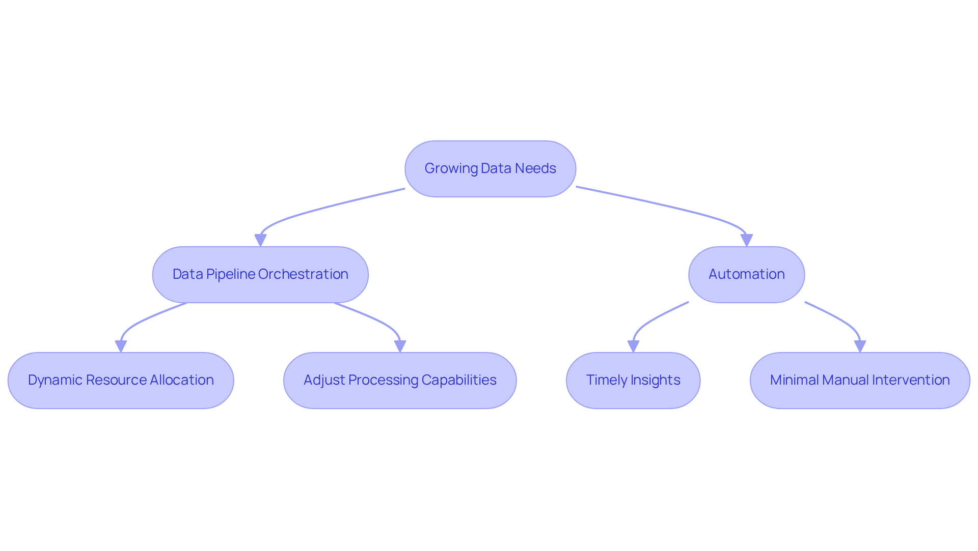 10 Benefits of Data Pipeline Orchestration and Automation for CDOs