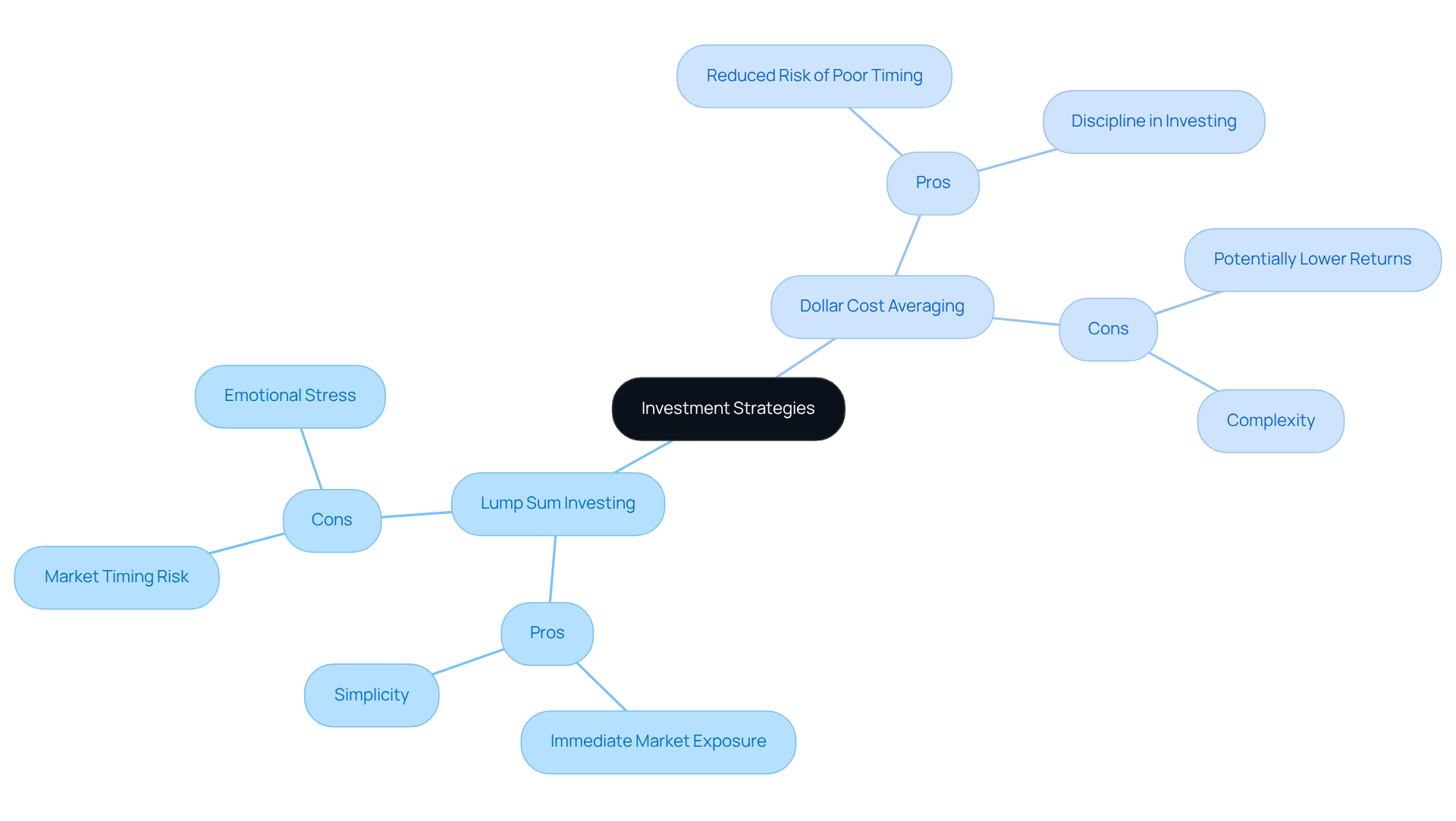 This mindmap shows two investment strategies: Lump Sum Investing and Dollar Cost Averaging. Each strategy has its pros and cons listed under it. The branches help you see the strengths and weaknesses side by side, making it easier to decide which approach might suit your family's needs.