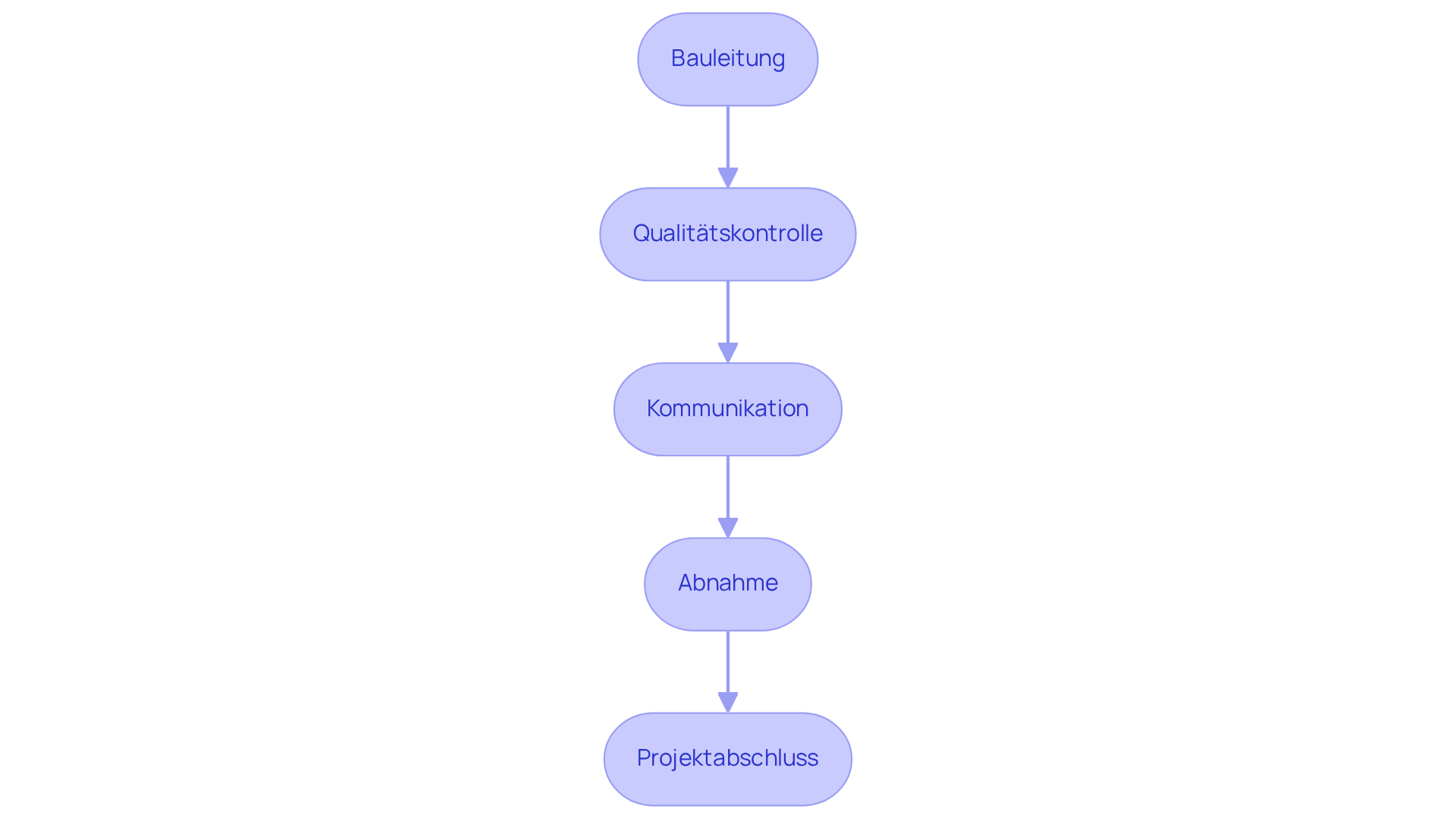 Jedes Kästchen zeigt einen Schritt im Prozess der Schulprojektumsetzung. Folgen Sie den Pfeilen, um zu sehen, wie jeder Schritt auf den nächsten aufbaut und zum Erfolg des Projekts beiträgt.