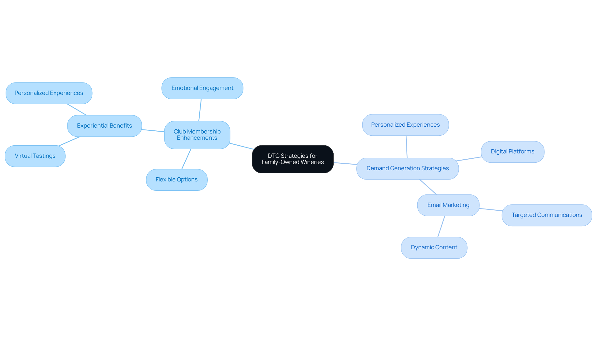 The central node represents the main concept, while the branches show different strategies and tactics. Each color-coded branch helps you distinguish between various approaches to enhance DTC sales.