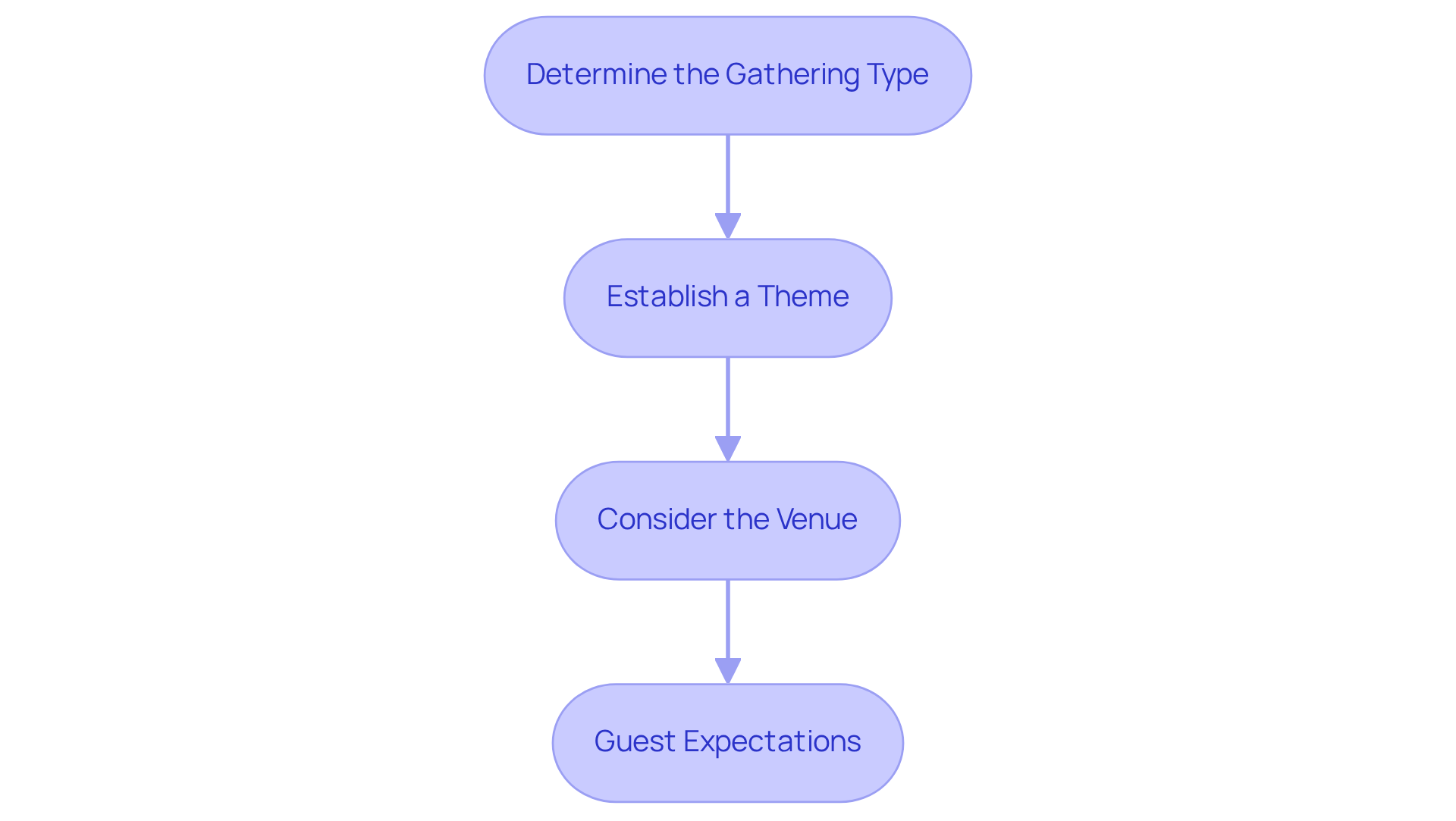 Each box represents a step in the process of planning your event. Follow the arrows to see how each step leads to the next, helping you create a cohesive and memorable gathering.
