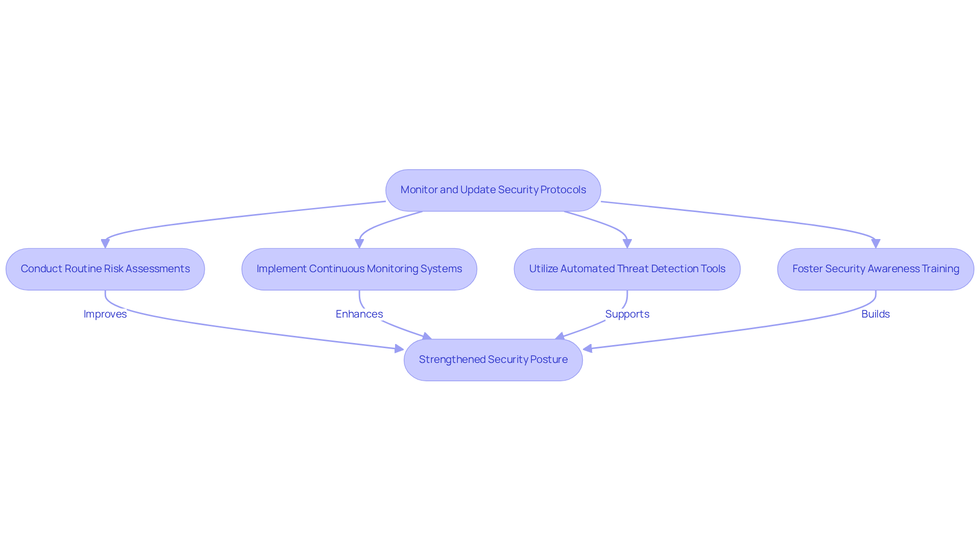 Each box represents a crucial step in improving security. Follow the arrows to see how each action builds on the previous one, leading to a stronger security posture. Each box represents a crucial step in improving security. Follow the arrows to see how each action builds on the previous one, leading to a stronger security posture.