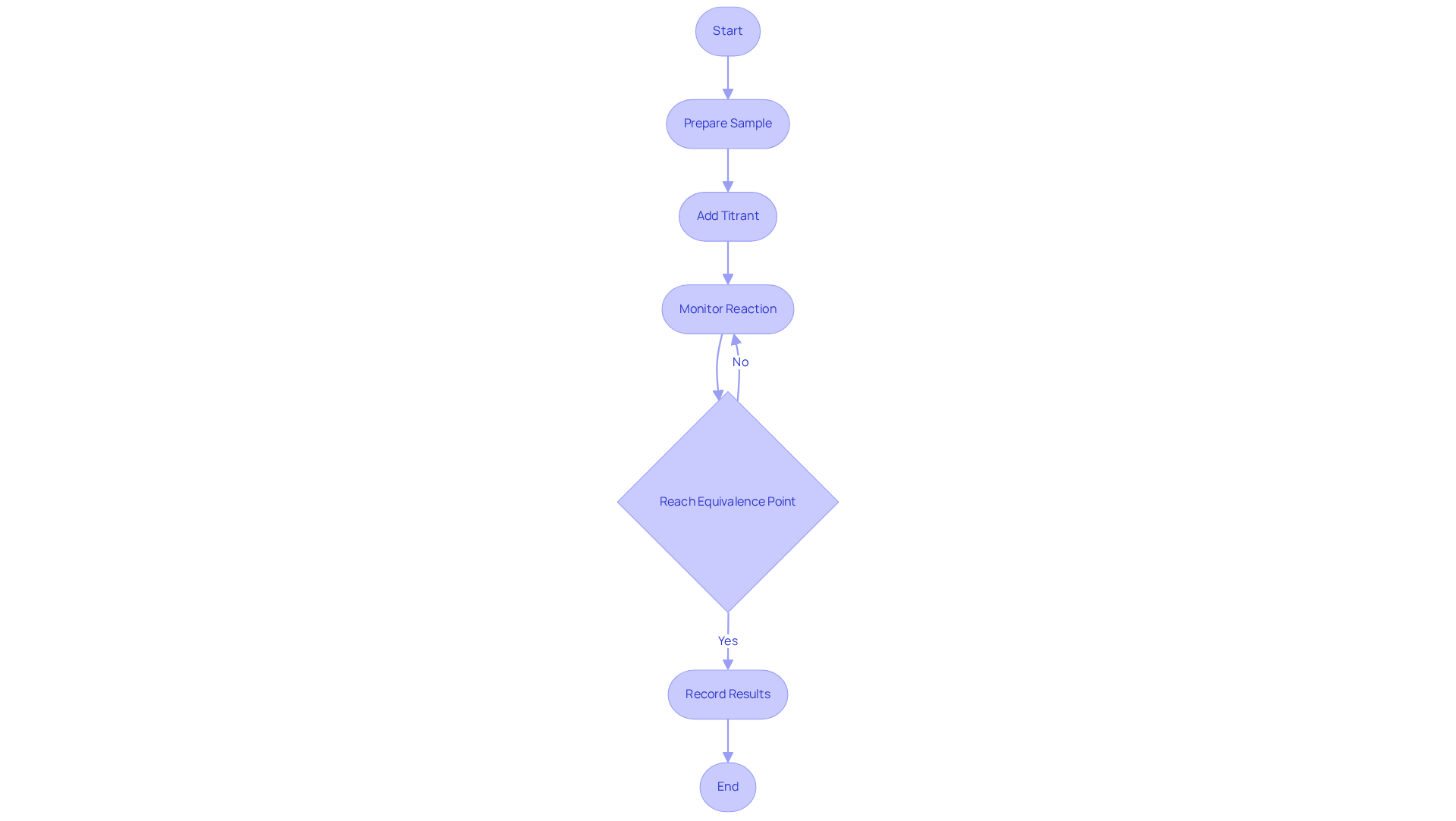 This flowchart walks you through the titration process — each box shows a step, and the arrows guide you through the sequence of actions from preparation to results. This flowchart walks you through the titration process — each box shows a step, and the arrows guide you through the sequence of actions from preparation to results.