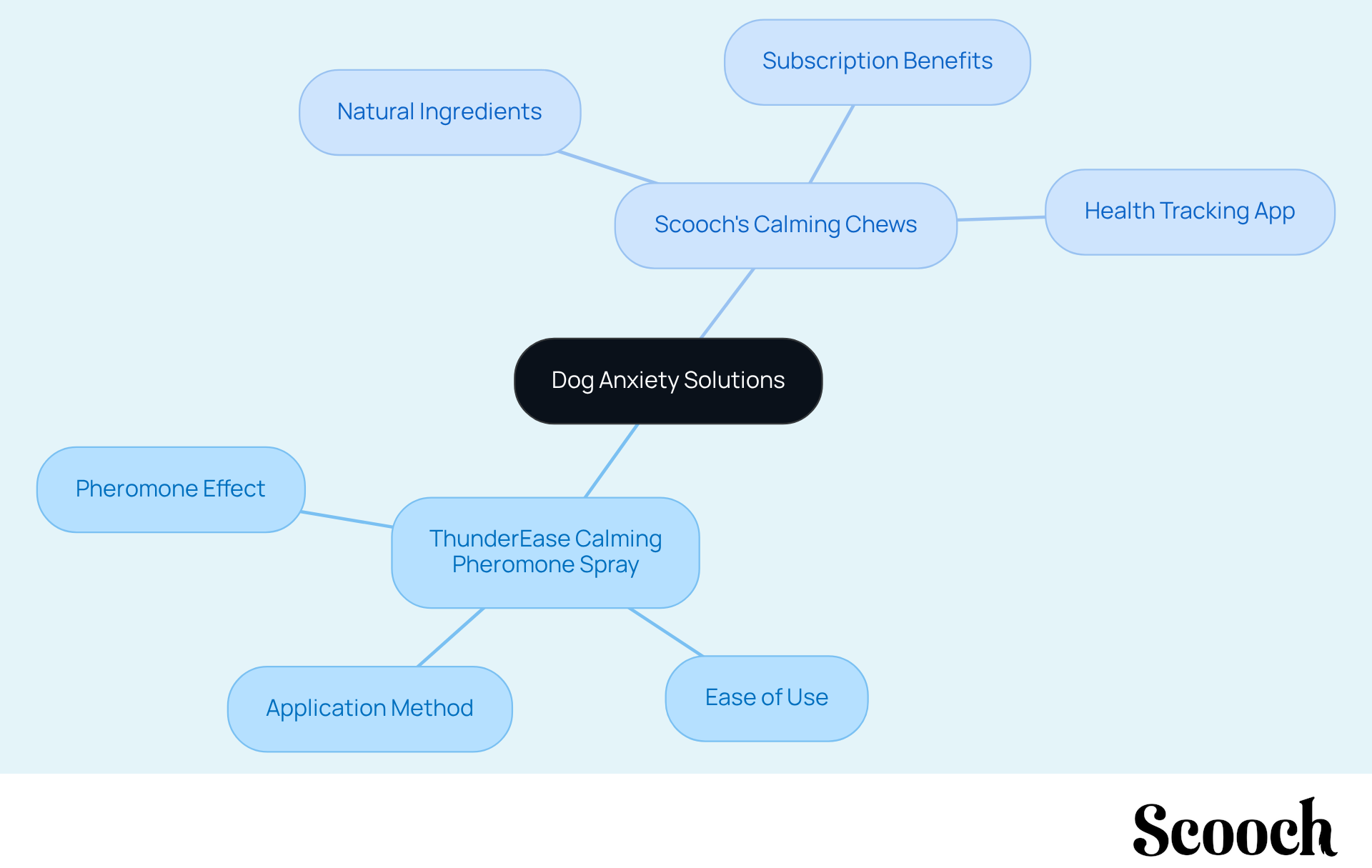 The central node represents the main topic of dog anxiety solutions. Each branch shows a different product, with further details about their features and benefits. This helps you compare and understand the options available for calming your dog.
