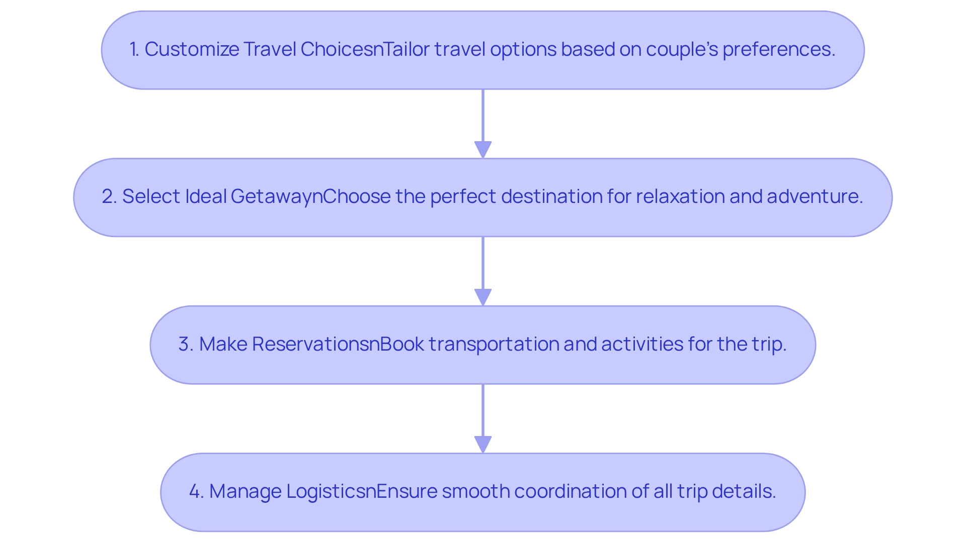 Follow the arrows in the chart to see how we help you plan the perfect honeymoon step by step, from customizing your travel choices to ensuring everything runs smoothly.
