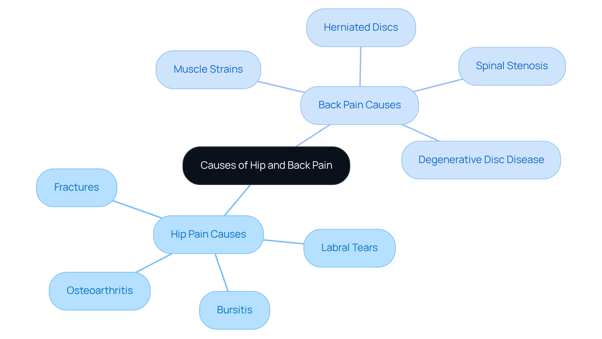This mindmap shows the different causes of hip and back pain. The central node represents the overall topic, while the branches break down the specific conditions that can lead to discomfort in each area. Follow the branches to see how each cause is categorized. This mindmap shows the different causes of hip and back pain. The central node represents the overall topic, while the branches break down the specific conditions that can lead to discomfort in each area. Follow the branches to see how each cause is categorized.