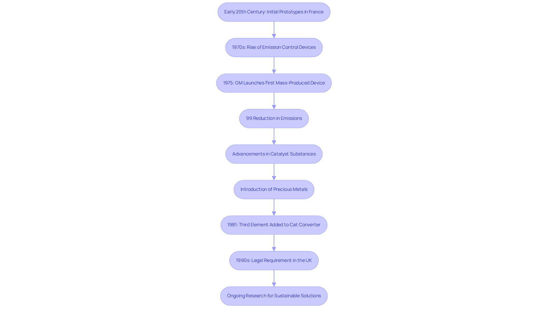This flowchart illustrates the key milestones in the development of catalytic converters. Each box represents a significant event or advancement, showing how the industry has evolved in response to pollution challenges and regulations. Follow the arrows to see how each step leads to the next in the journey towards cleaner automotive technology. This flowchart illustrates the key milestones in the development of catalytic converters. Each box represents a significant event or advancement, showing how the industry has evolved in response to pollution challenges and regulations. Follow the arrows to see how each step leads to the next in the journey towards cleaner automotive technology.