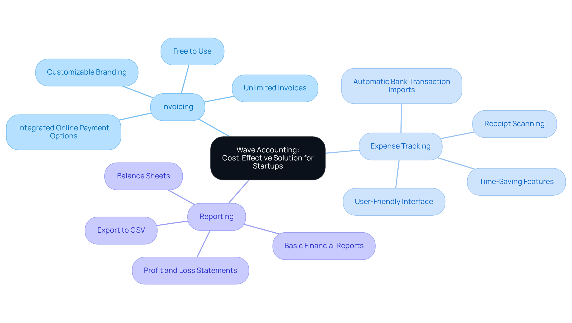 The central node represents Wave Accounting, while the branches show its key features and how they benefit startups. Each color-coded branch helps you quickly identify different aspects of the software. The central node represents Wave Accounting, while the branches show its key features and how they benefit startups. Each color-coded branch helps you quickly identify different aspects of the software.