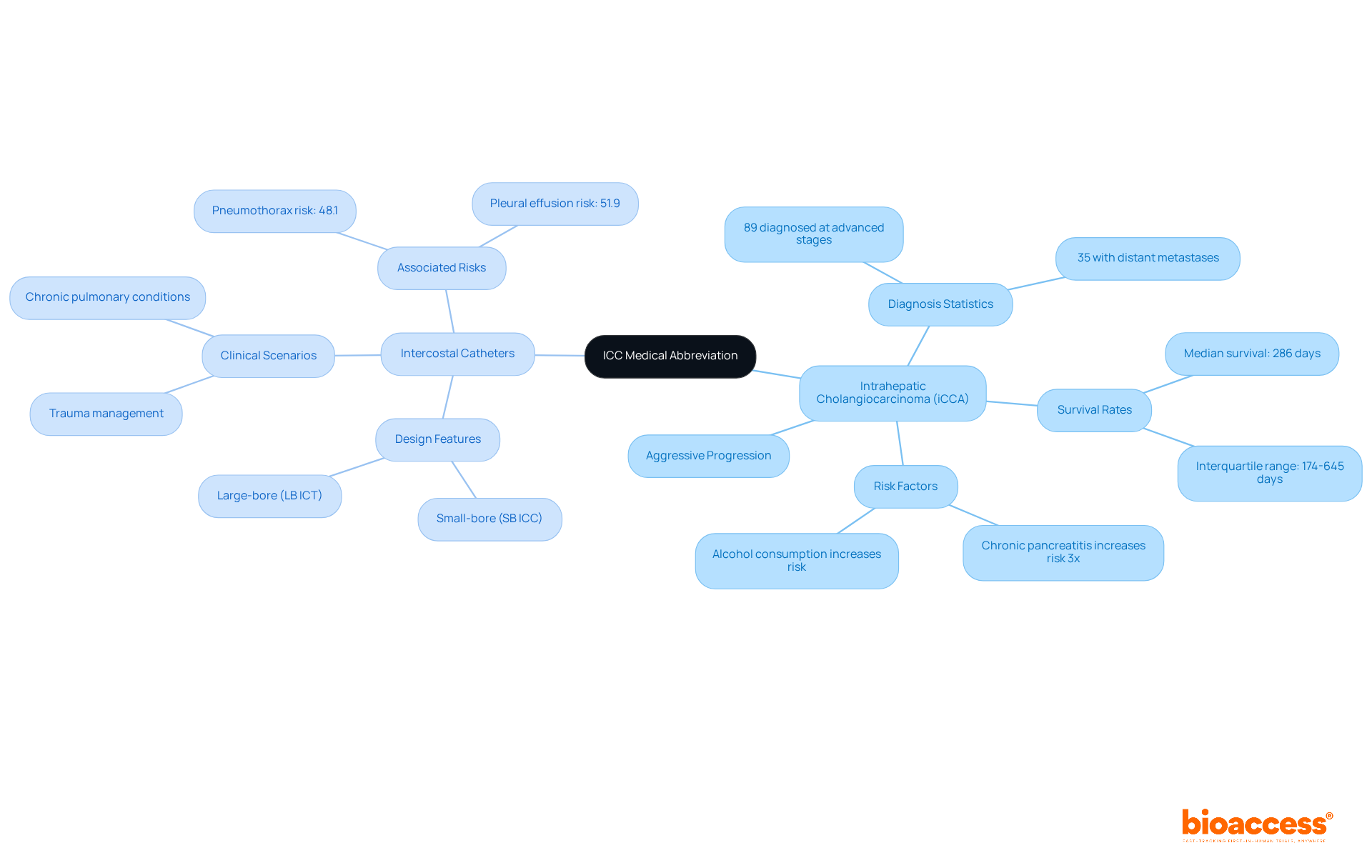 The central node represents the ICC abbreviation, with branches showing its diverse applications. Each branch provides insights into specific features and statistics, making it easy to compare and understand.