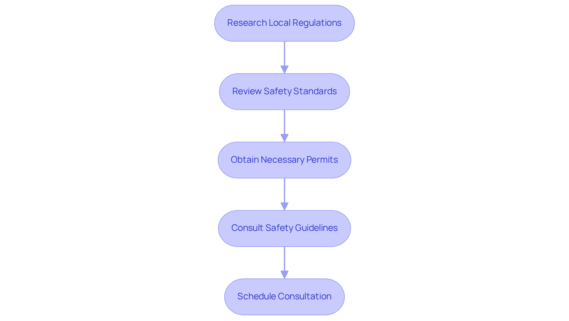 Each box represents a crucial step in the process of setting up a safe play area. Follow the arrows to see how each step leads to the next, ensuring you cover all necessary actions for compliance and safety. Each box represents a crucial step in the process of setting up a safe play area. Follow the arrows to see how each step leads to the next, ensuring you cover all necessary actions for compliance and safety.