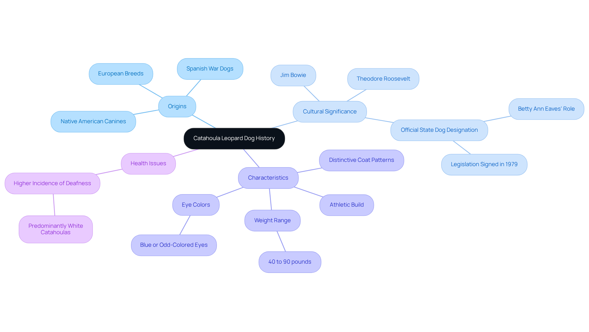 Start at the center to explore the fascinating history of the Catahoula Leopard Dog, then follow the branches to learn about its origins, cultural ties, unique traits, and health tips. Start at the center to explore the fascinating history of the Catahoula Leopard Dog, then follow the branches to learn about its origins, cultural ties, unique traits, and health tips.