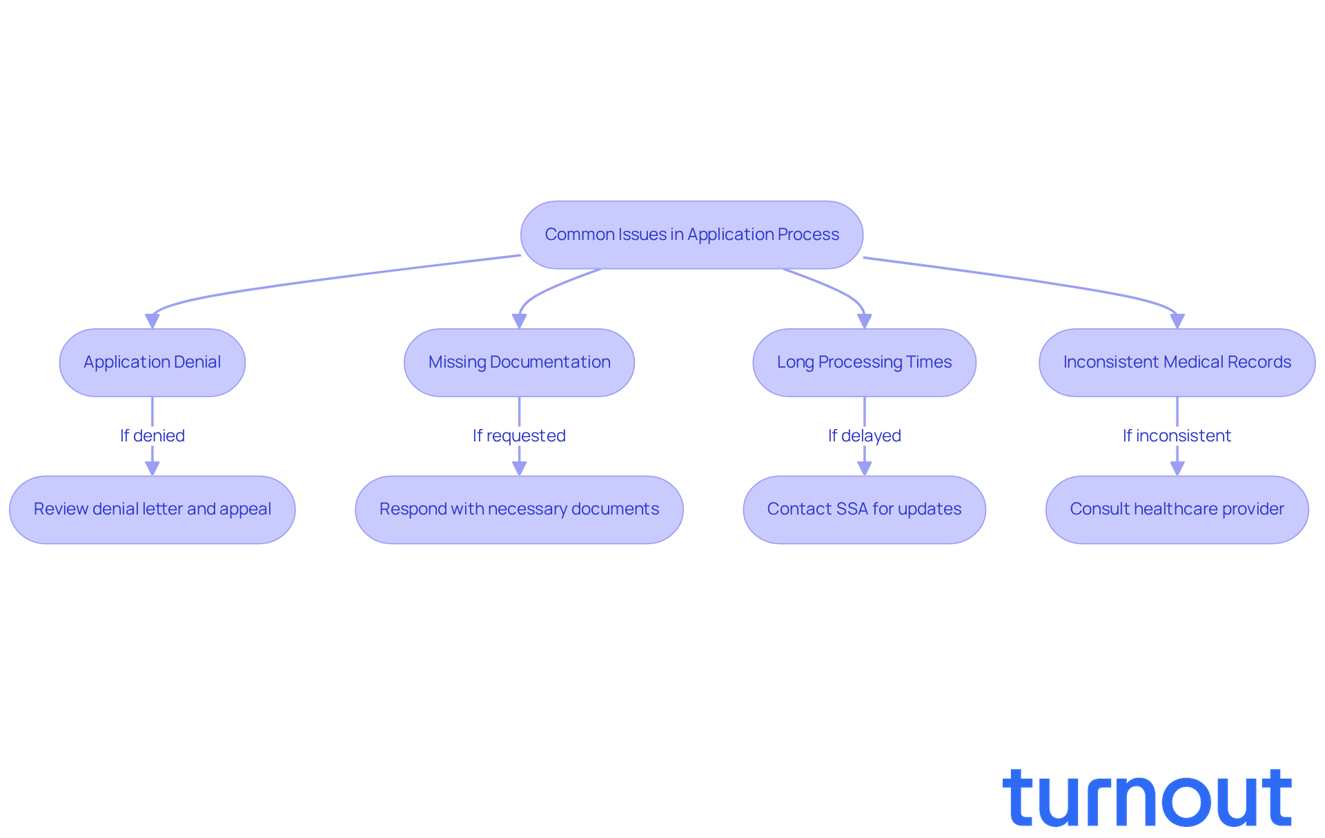 Each box represents a common issue you might face during your application process. Follow the arrows to see what steps you can take to resolve each problem.