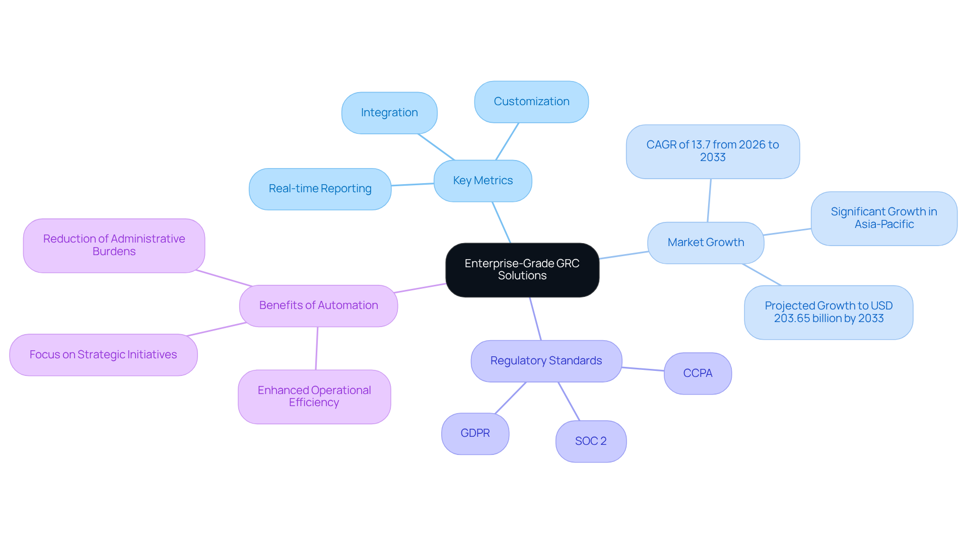 The center represents the main topic of GRC solutions, with branches showing key metrics, market trends, and benefits. Each branch helps you understand how these elements connect and contribute to effective compliance management.