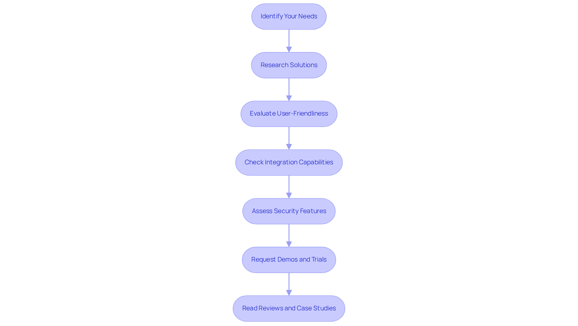 Each box represents a crucial step in choosing the right software. Follow the arrows to see how each step leads to the next, guiding you through the selection process.