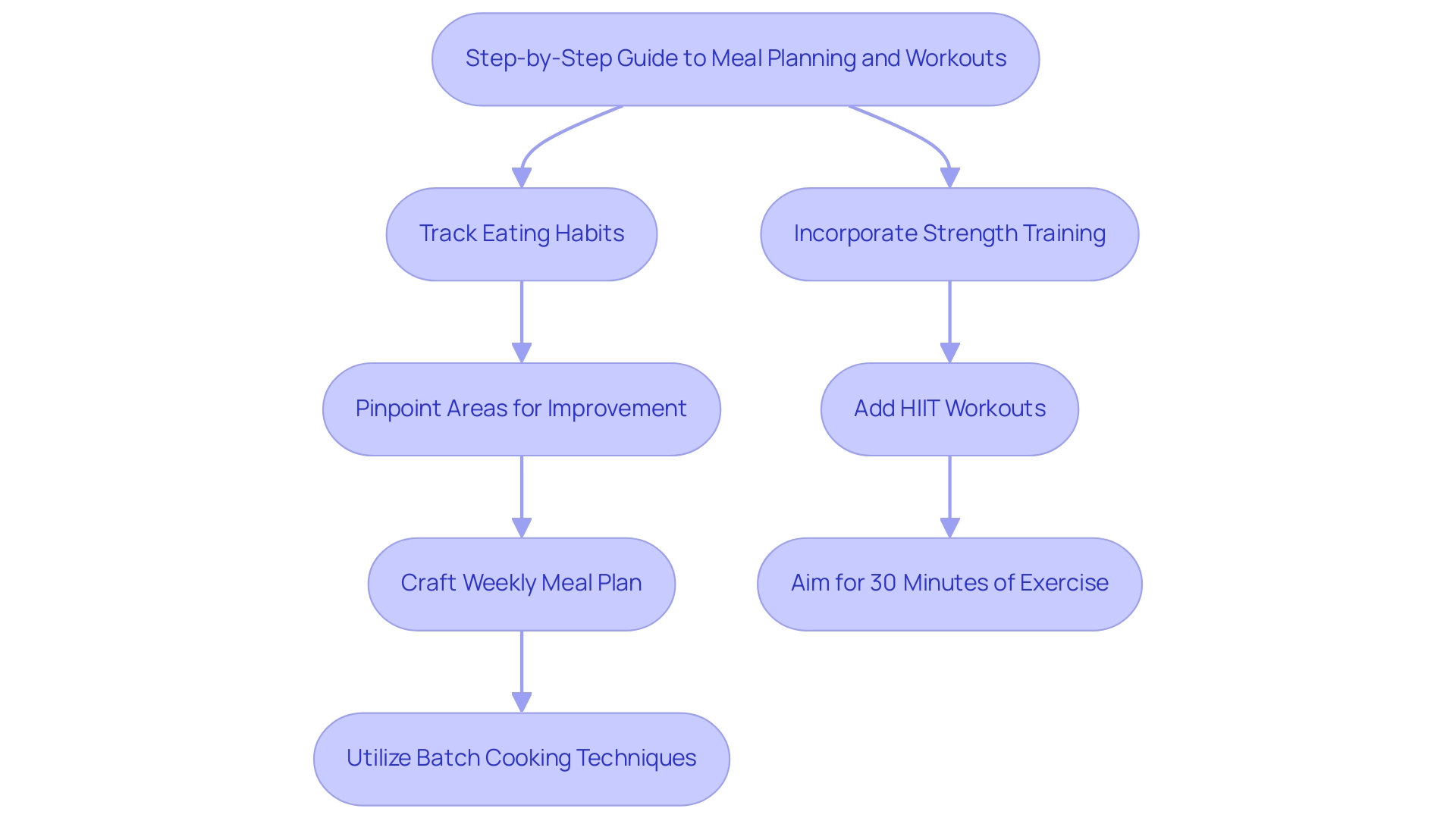 Blue boxes represent steps in Meal Planning, and green boxes represent steps in Workout Routines, with arrows indicating the sequence of actions.