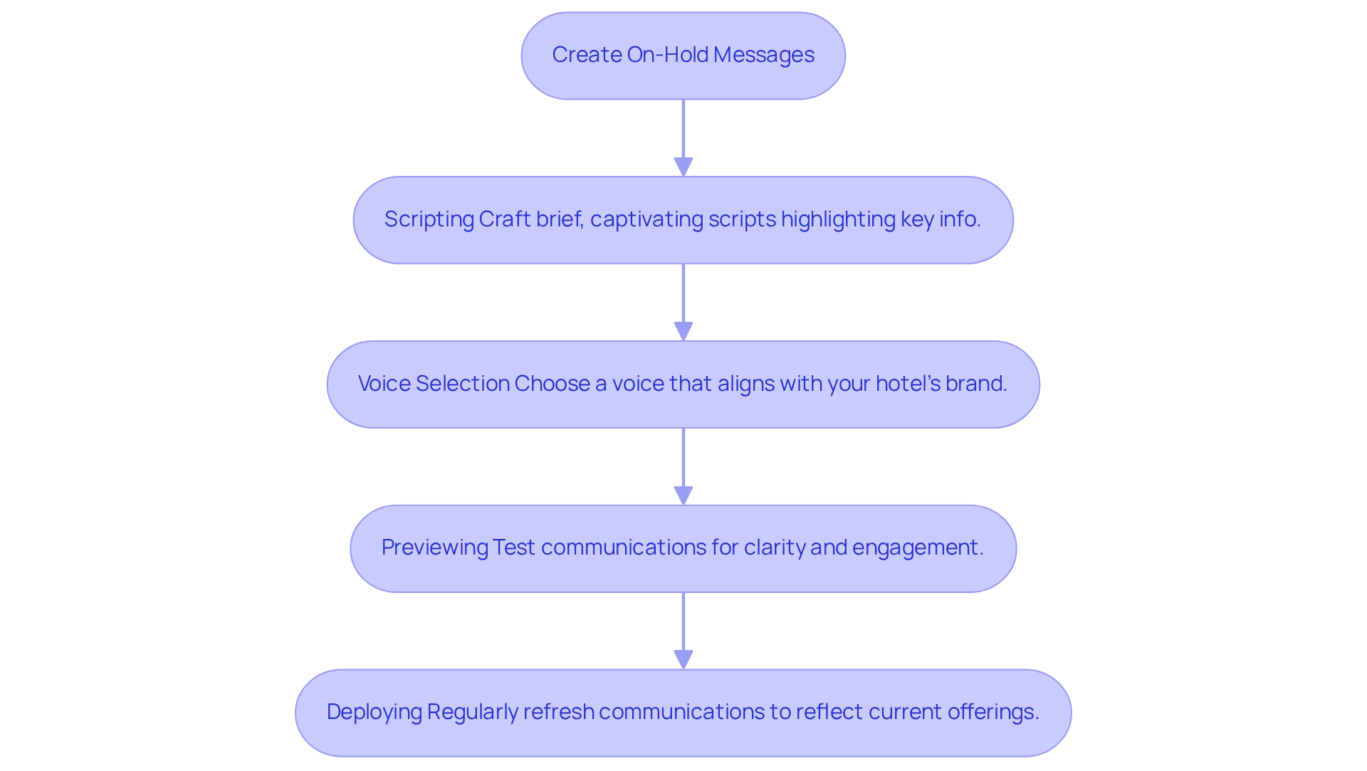Each box represents a step in the process for creating on-hold messages. Follow the arrows to see the order in which tasks should be completed, ensuring effective communication with callers. Each box represents a step in the process for creating on-hold messages. Follow the arrows to see the order in which tasks should be completed, ensuring effective communication with callers.