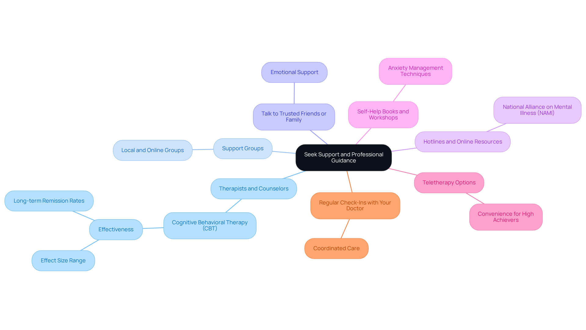 The central node represents the main theme of seeking support, while the branches show different ways to achieve that support. Each branch is a method you can consider for managing anxiety effectively.