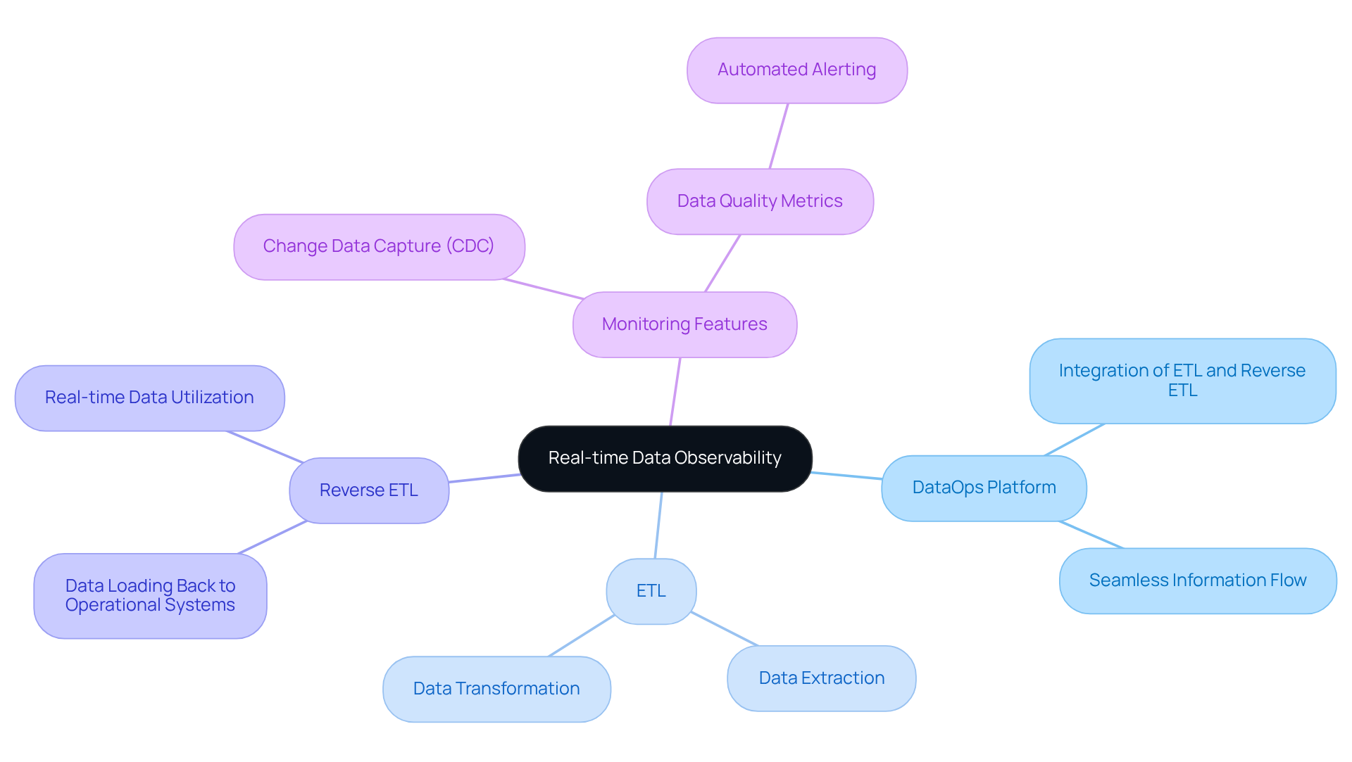 The center represents the core concept of real-time data observability, with branches showing how different components contribute to scalable business intelligence. Each branch highlights a key area, helping you understand the relationships and importance of each part. The center represents the core concept of real-time data observability, with branches showing how different components contribute to scalable business intelligence. Each branch highlights a key area, helping you understand the relationships and importance of each part.