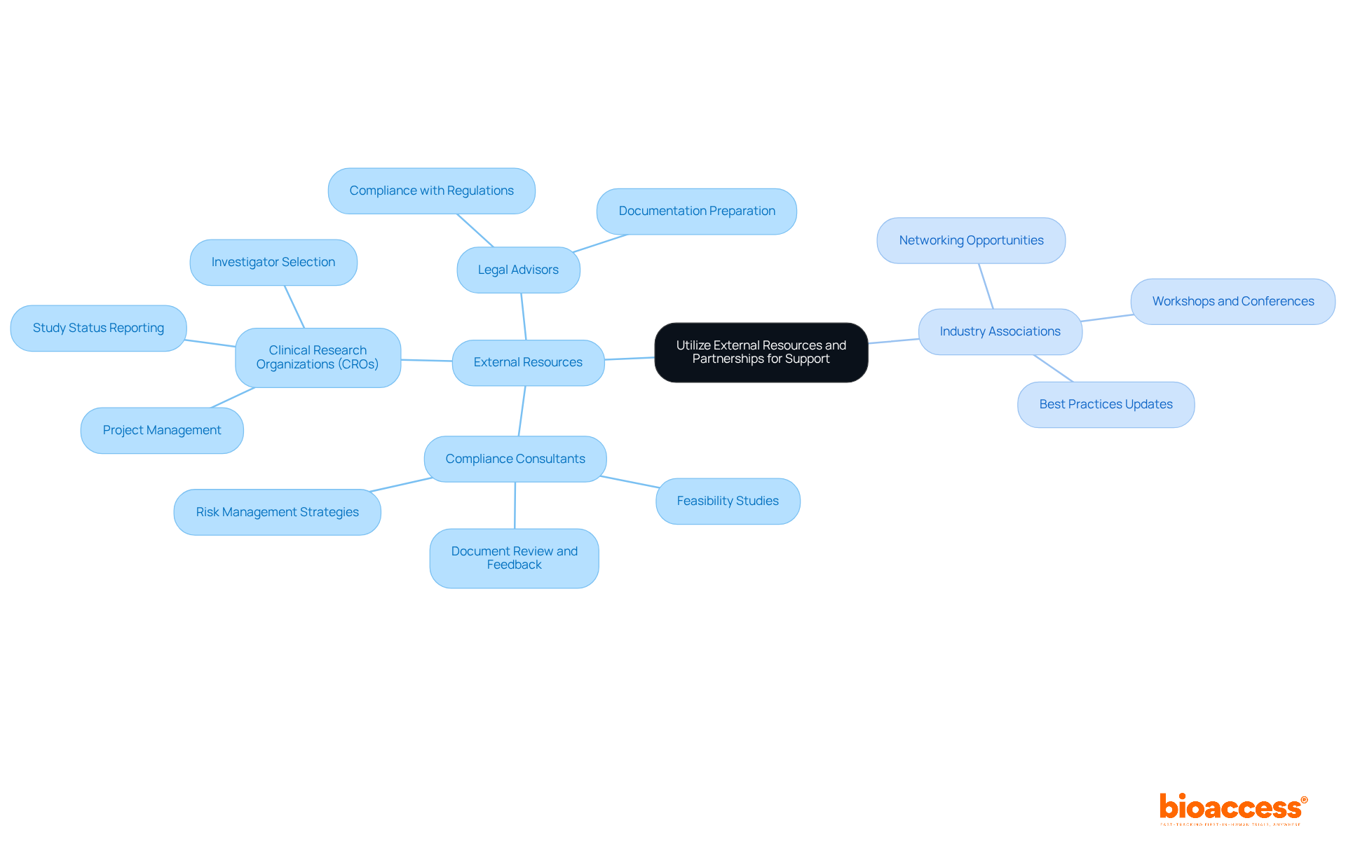 The central node represents the main idea of utilizing external support. The branches show different types of resources and partners, with sub-branches detailing their specific contributions to clinical trial success.