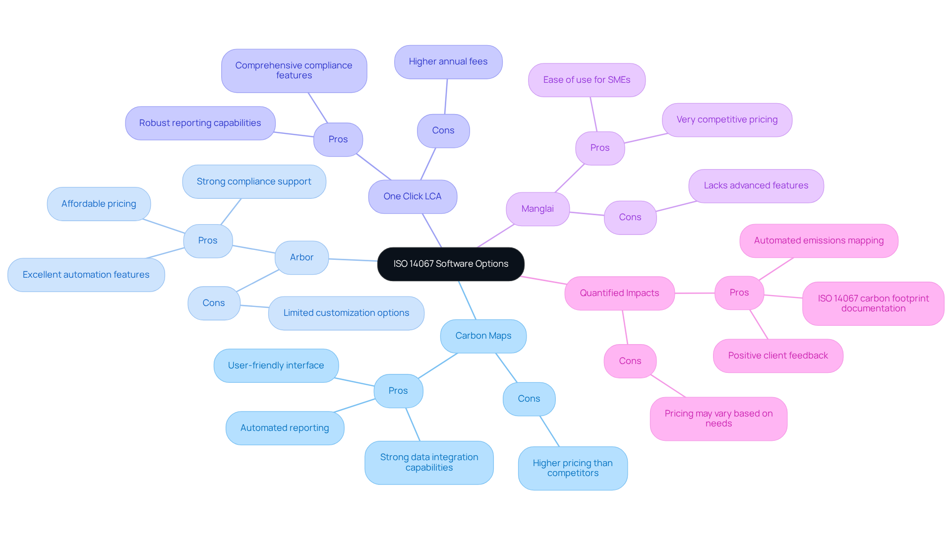 The central node represents the main topic, while each branch shows a different software option. Pros and cons are listed under each software, helping you quickly see what each option offers and what its limitations are.