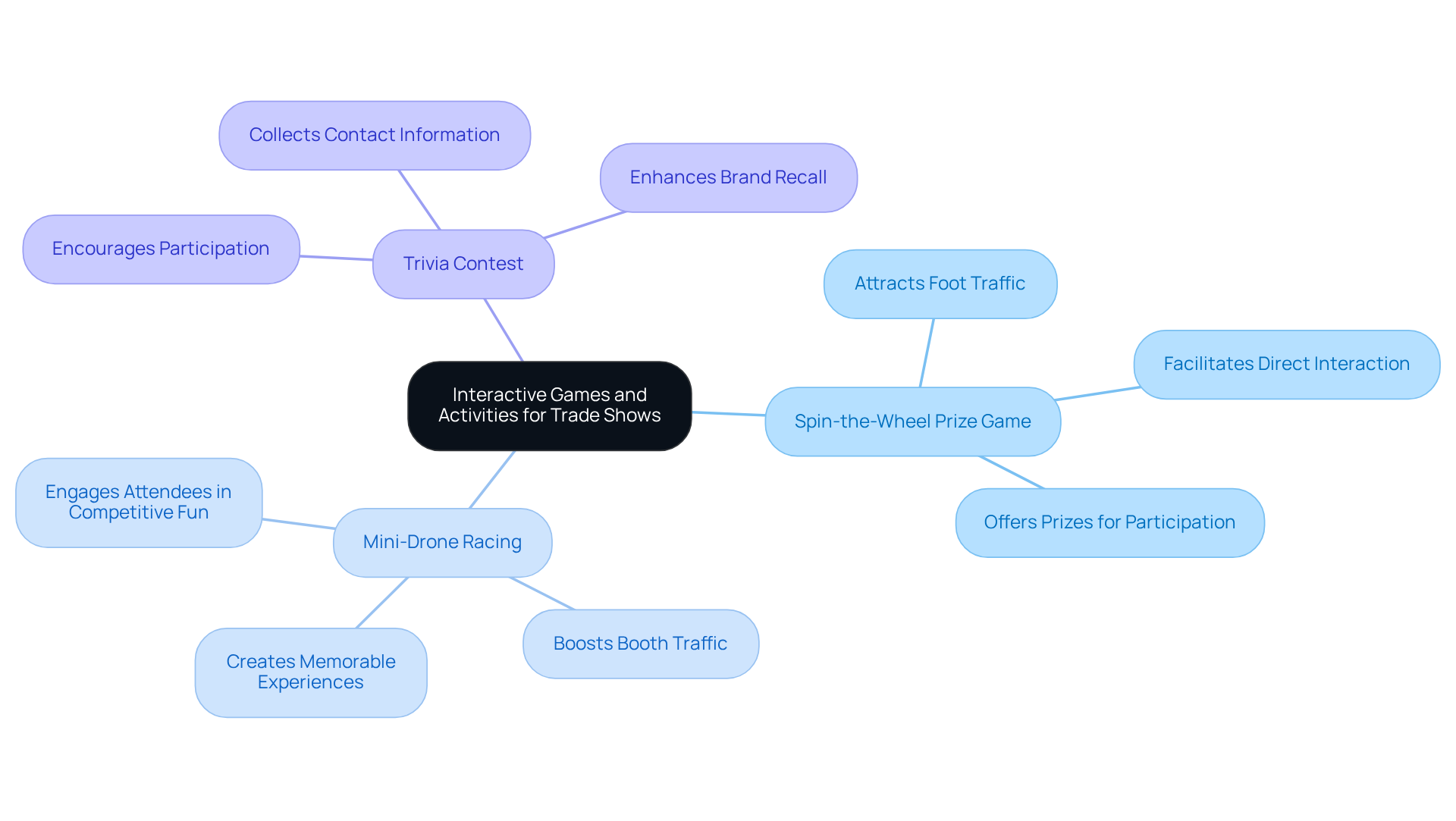 The center represents the main theme of interactive activities, while the branches show specific games and their benefits. Follow the branches to see how each idea contributes to attracting and engaging attendees. The center represents the main theme of interactive activities, while the branches show specific games and their benefits. Follow the branches to see how each idea contributes to attracting and engaging attendees.