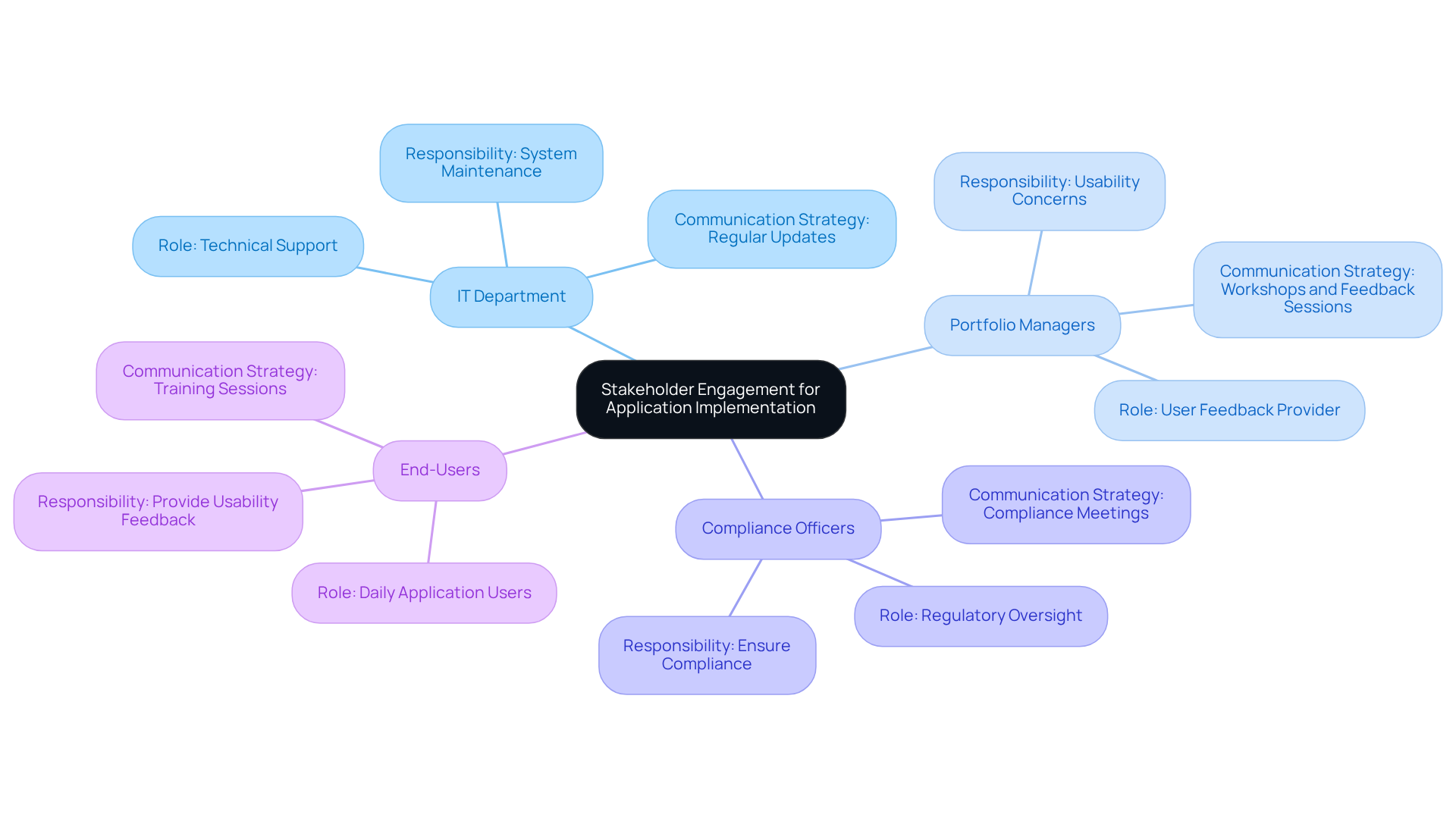 This mindmap illustrates how different stakeholders contribute to the application implementation process. Each branch represents a key group involved, and the sub-branches show their specific roles and how they communicate with one another. Follow the branches to understand the collaborative effort needed for successful software initiatives. This mindmap illustrates how different stakeholders contribute to the application implementation process. Each branch represents a key group involved, and the sub-branches show their specific roles and how they communicate with one another. Follow the branches to understand the collaborative effort needed for successful software initiatives.