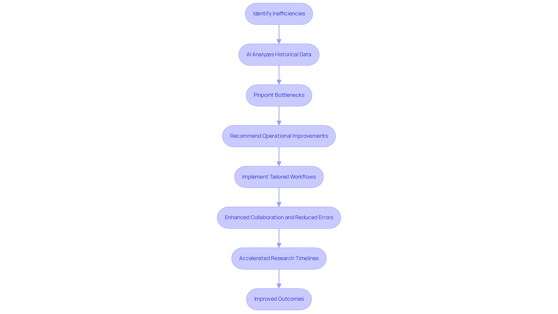 This flowchart illustrates the steps organizations can take to integrate AI into their clinical workflows. Each box represents a key step in the process, showing how identifying inefficiencies leads to tailored workflows that improve efficiency and outcomes. This flowchart illustrates the steps organizations can take to integrate AI into their clinical workflows. Each box represents a key step in the process, showing how identifying inefficiencies leads to tailored workflows that improve efficiency and outcomes.