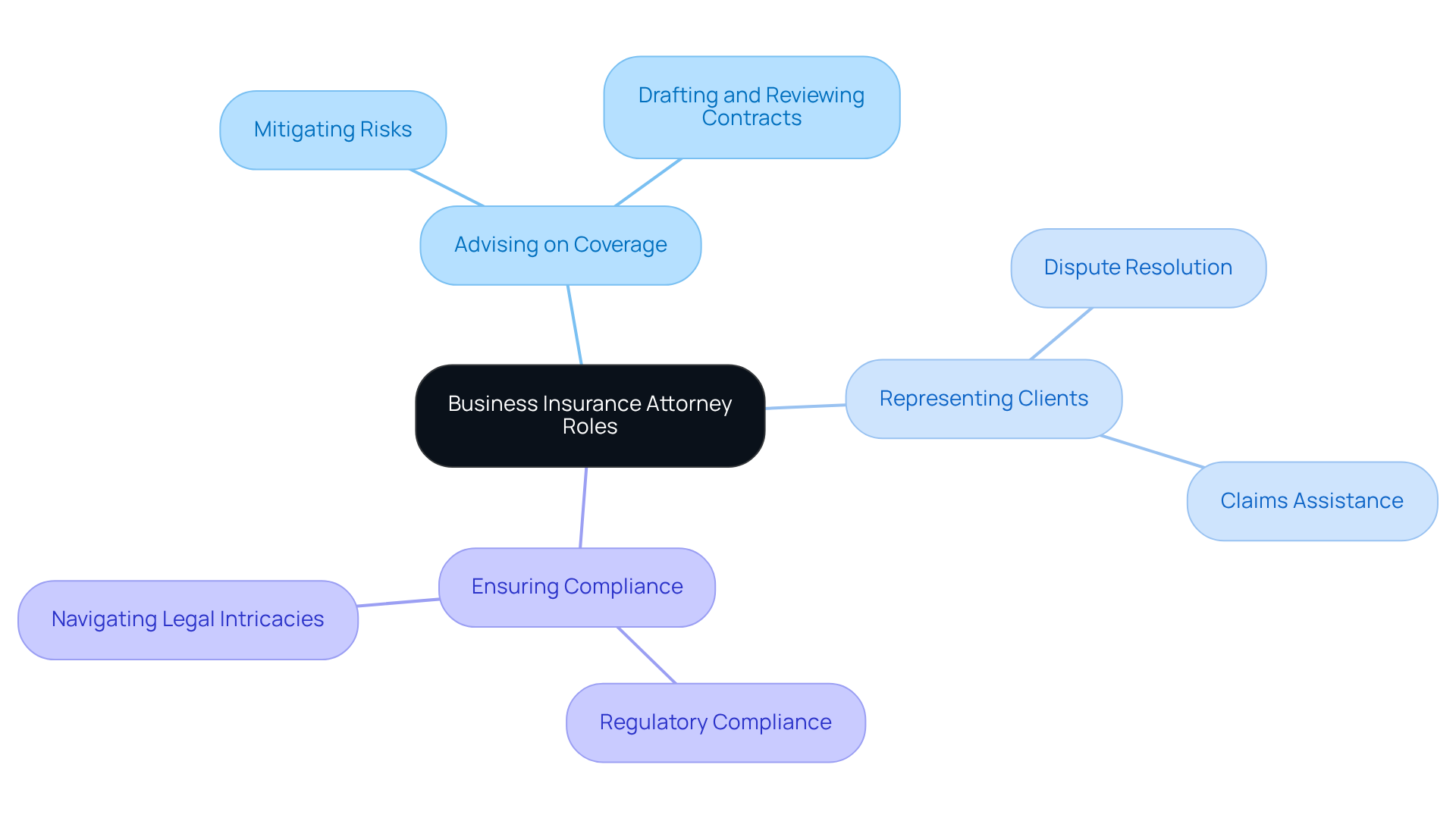 This mindmap starts with the main role of a business insurance attorney at the center. Each branch represents a key responsibility, and the sub-branches provide more detail about what that responsibility entails. It's a visual way to see how these roles connect and the importance of legal support in the healthcare sector.