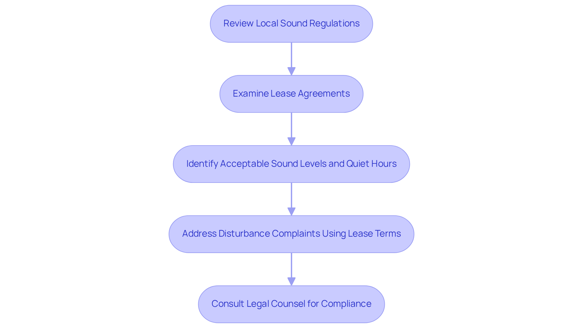 Follow the arrows to see the steps managers should take to handle noise complaints effectively, starting from understanding regulations to consulting legal counsel. Follow the arrows to see the steps managers should take to handle noise complaints effectively, starting from understanding regulations to consulting legal counsel.