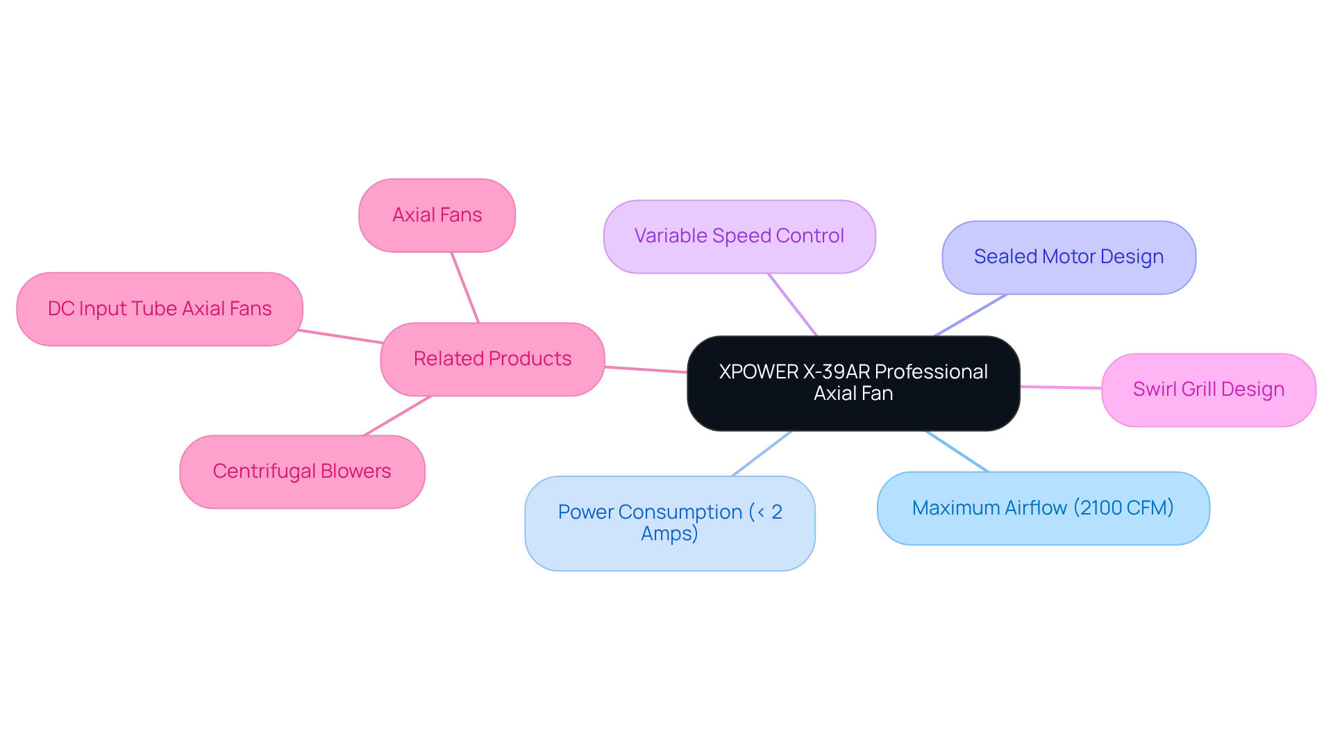 The center represents the XPOWER X-39AR fan, and the branches detail its features and related product offerings. Follow the branches to explore the fan’s specifications and additional options available from Gagner-Toomey Associates. The center represents the XPOWER X-39AR fan, and the branches detail its features and related product offerings. Follow the branches to explore the fan’s specifications and additional options available from Gagner-Toomey Associates.
