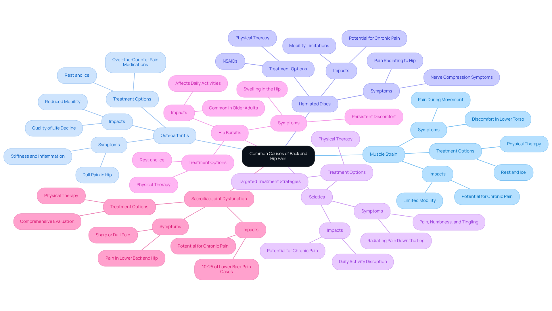 The central node represents the overall topic, while each branch shows a specific cause of pain. The sub-branches provide additional details about symptoms and management strategies, helping you understand how these conditions relate to each other. The central node represents the overall topic, while each branch shows a specific cause of pain. The sub-branches provide additional details about symptoms and management strategies, helping you understand how these conditions relate to each other.