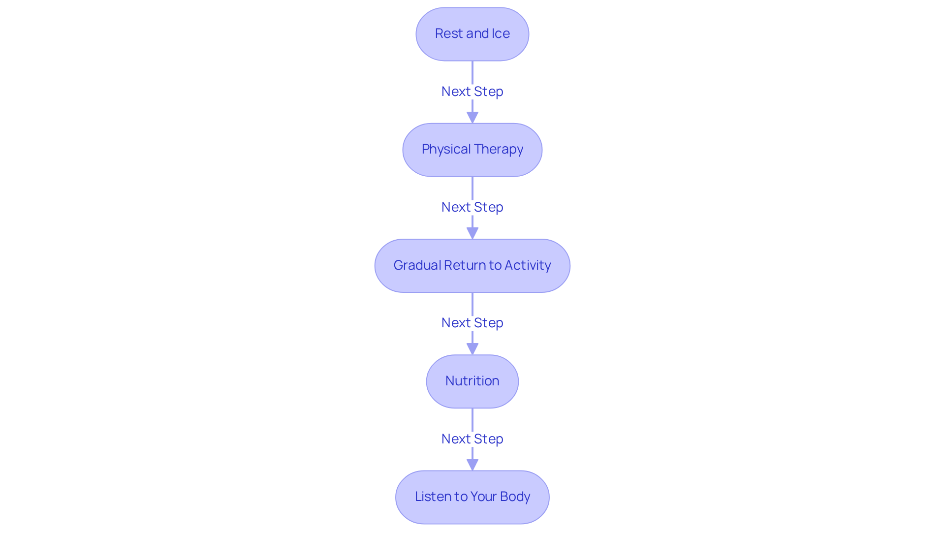 Each box represents a key practice in your recovery journey. Follow the arrows to see how these practices connect and support your healing process.