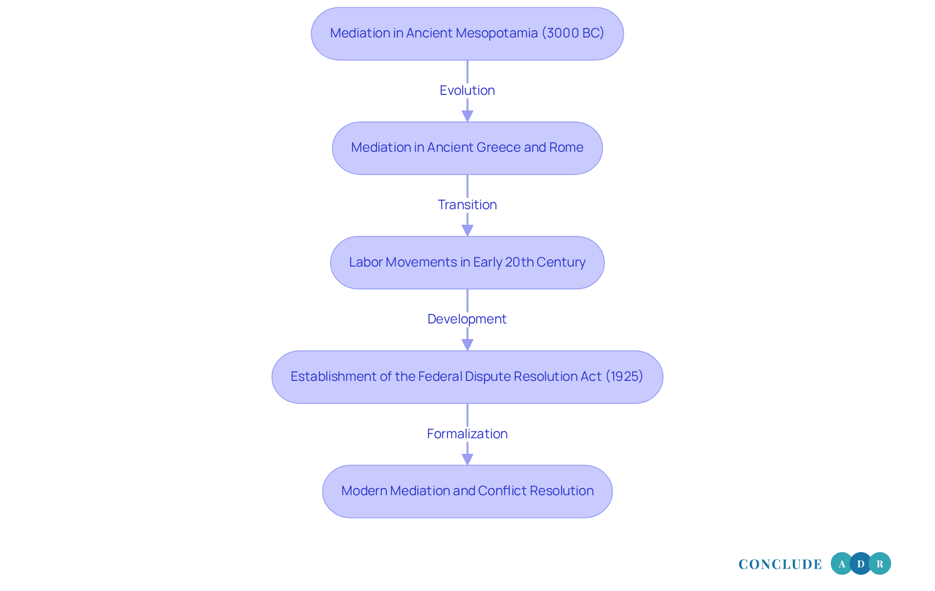 Each box represents a significant milestone in the history of mediation and arbitration. Follow the arrows to see how these practices have developed over time, from ancient communities to modern society.