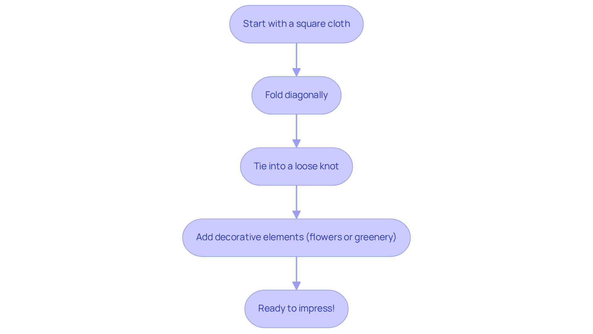 Follow the boxes and arrows to see how to create this elegant napkin fold. Each step builds on the last, leading you to a beautifully arranged napkin ready for any occasion.