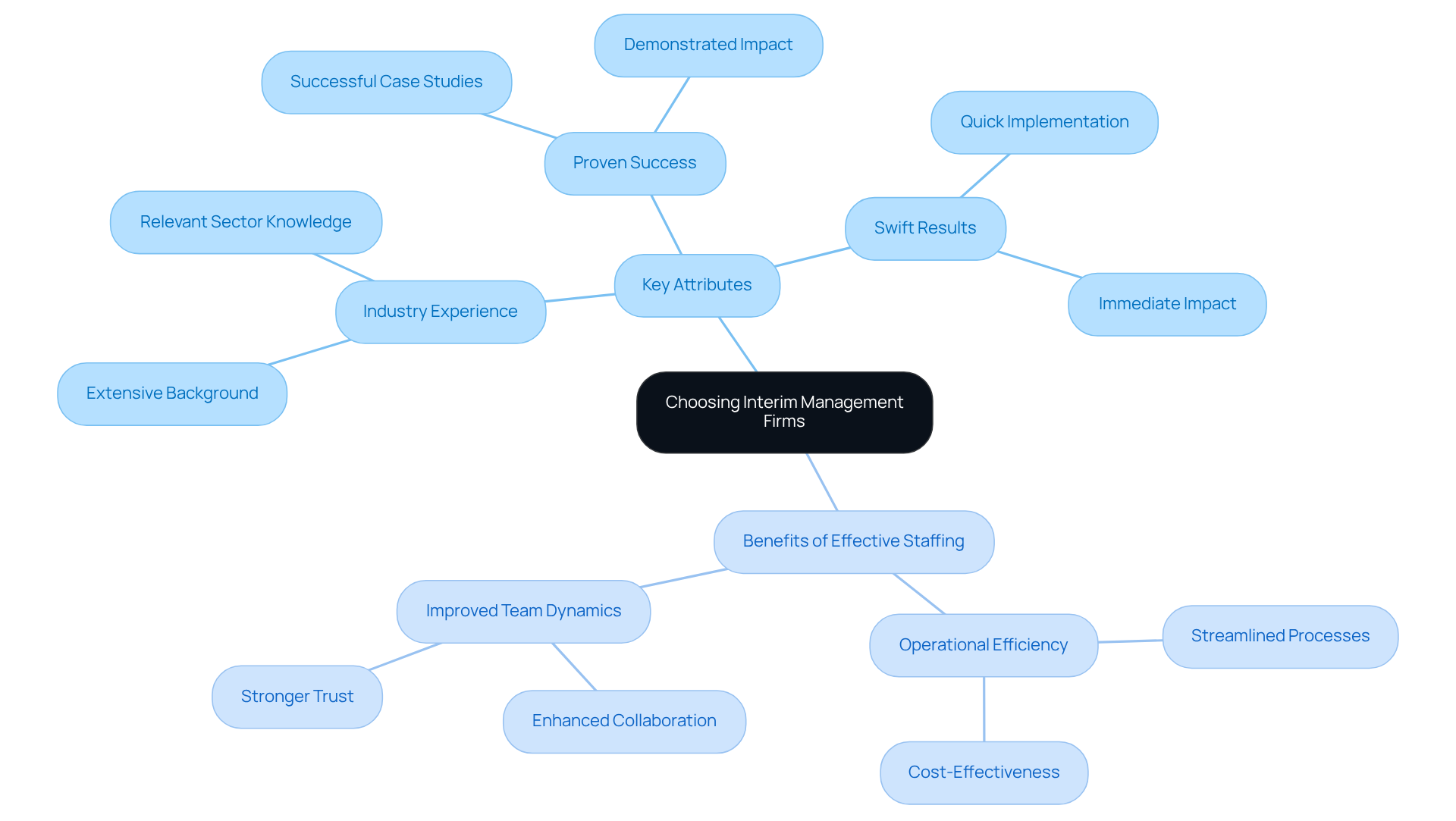 At the center, you'll find the main topic about choosing interim management firms. The branches illustrate important factors to consider, while additional branches show the advantages of effective staffing solutions. This layout helps you see how everything connects. At the center, you'll find the main topic about choosing interim management firms. The branches illustrate important factors to consider, while additional branches show the advantages of effective staffing solutions. This layout helps you see how everything connects.